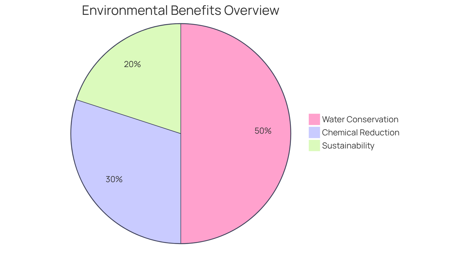 Each slice of the pie shows a different benefit of using synthetic turf. The bigger the slice, the more significant that benefit is in promoting eco-friendly living. Water conservation helps save resources, chemical reduction protects our waterways, and sustainability shows how we can use recycled materials. Each slice of the pie shows a different benefit of using synthetic turf. The bigger the slice, the more significant that benefit is in promoting eco-friendly living. Water conservation helps save resources, chemical reduction protects our waterways, and sustainability shows how we can use recycled materials.