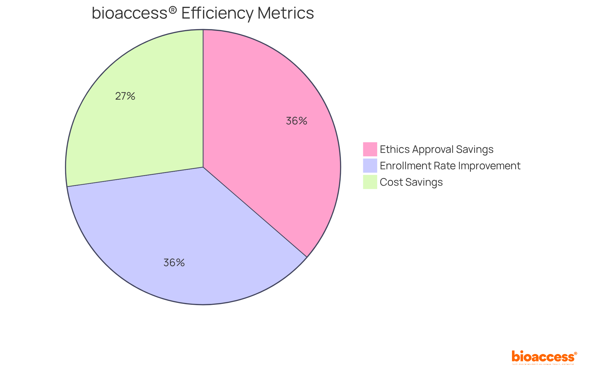 Each segment of the pie chart shows how much faster or cheaper bioaccess® operates compared to traditional timelines and costs. The bigger the segment, the more significant the impact in that area.