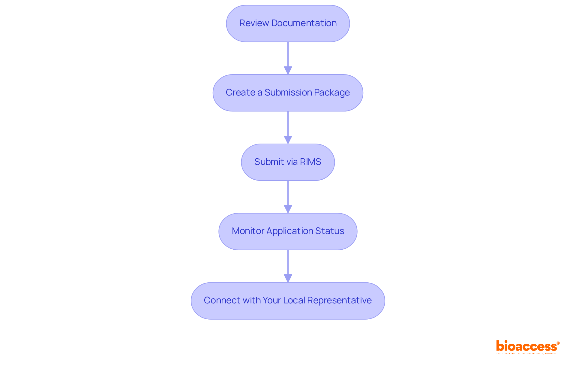 Each box represents a crucial step in the application process. Follow the arrows to see how to move from one step to the next, ensuring a smooth submission experience.