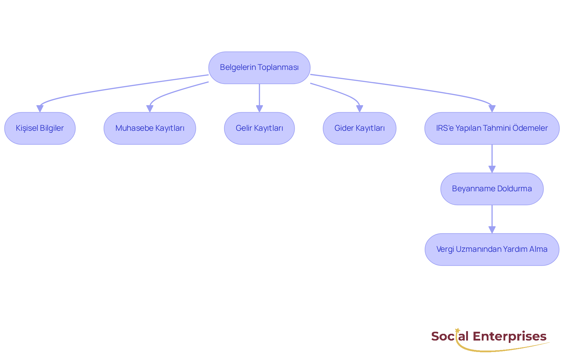 Bu akış diyagramında, kredi ve vergi indirimleri talep etmek için izlemeniz gereken adımlar gösterilmektedir. Her kutu, toplanması gereken belgeleri veya yapmanız gereken işlemleri temsil etmektedir. Bu akış diyagramında, kredi ve vergi indirimleri talep etmek için izlemeniz gereken adımlar gösterilmektedir. Her kutu, toplanması gereken belgeleri veya yapmanız gereken işlemleri temsil etmektedir.