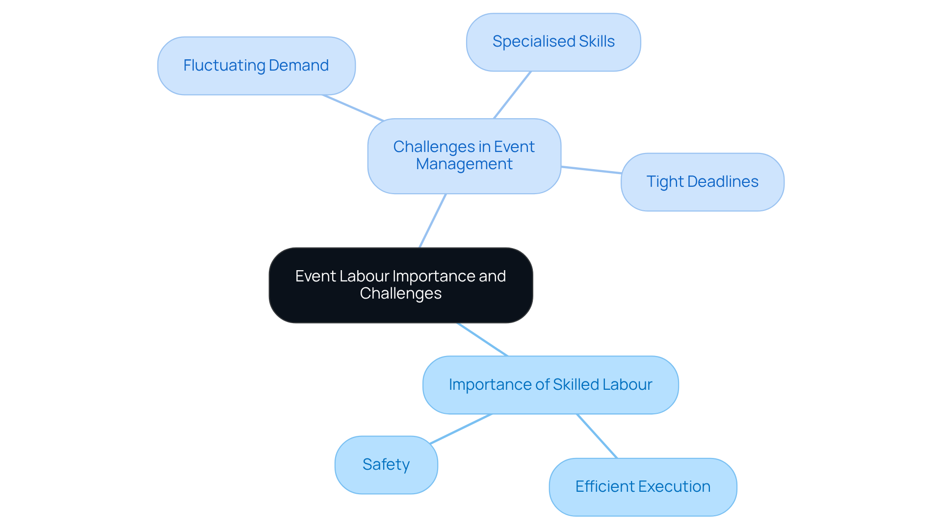 The center represents the overall theme of event labour. The branches show why skilled labour is important and the challenges organisers face. Each point under the branches provides more detail about these aspects.