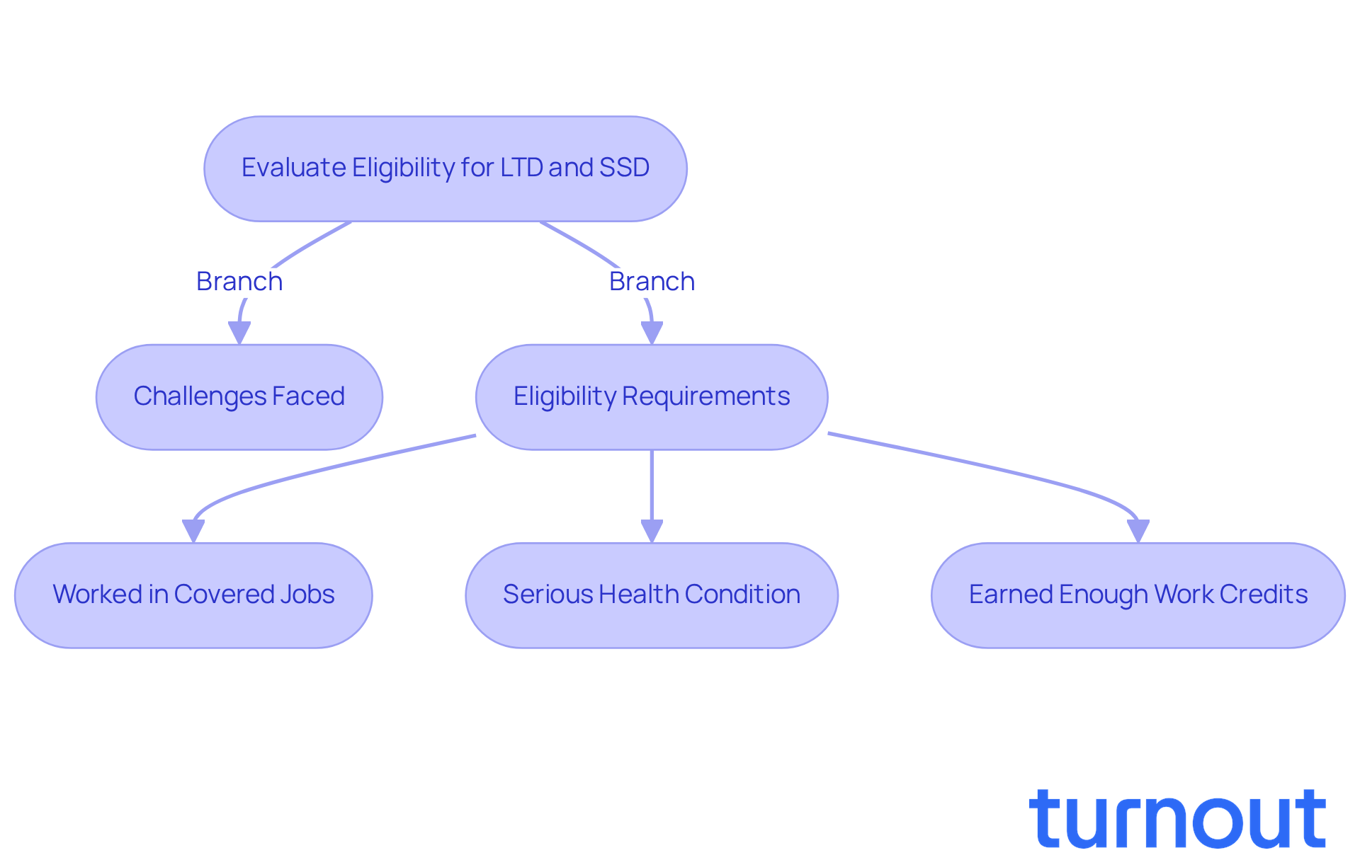 Follow the arrows to understand the steps you need to take to evaluate your eligibility for Long Term Disability and Social Security benefits. Each box represents a key requirement or challenge in the process.