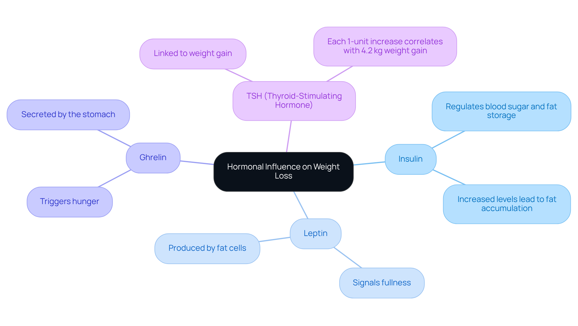 The central node represents the overall theme of hormonal influence on weight loss. Each branch represents a specific hormone, with sub-branches explaining their roles and effects on weight management. Follow the branches to understand how these hormones interact and impact body weight.