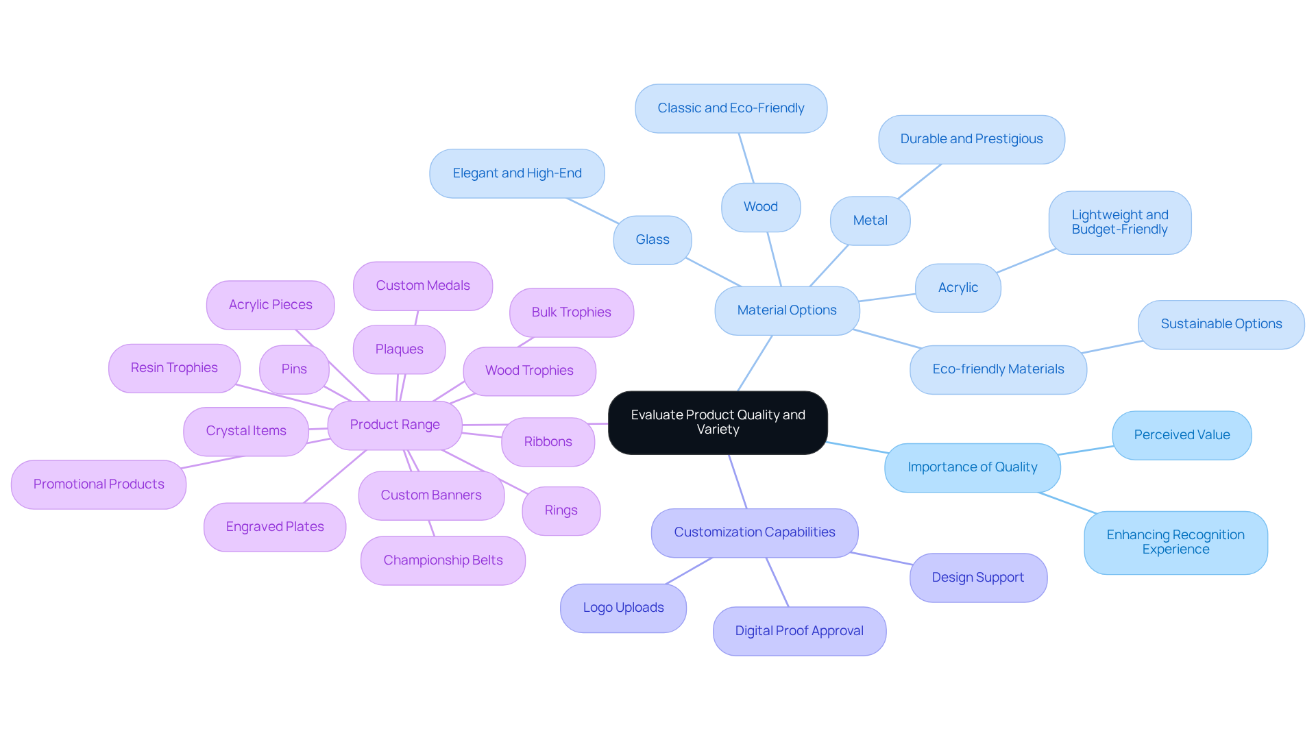 This mindmap helps you visualize the key factors to consider when choosing awards. Start at the center with the main topic, then follow the branches to explore each important aspect, from materials to customization options and specific products available.