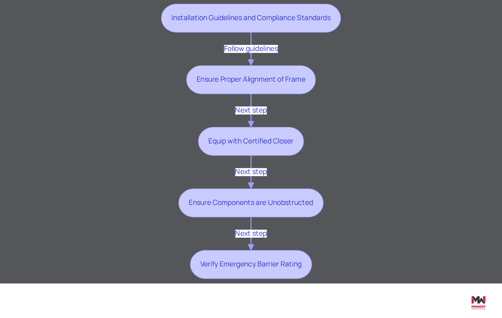 This flowchart outlines the essential steps for installing automatic closing safety barriers. Follow the arrows to see the order of actions needed to ensure compliance and safety. Each box represents a critical step in the installation process. This flowchart outlines the essential steps for installing automatic closing safety barriers. Follow the arrows to see the order of actions needed to ensure compliance and safety. Each box represents a critical step in the installation process.