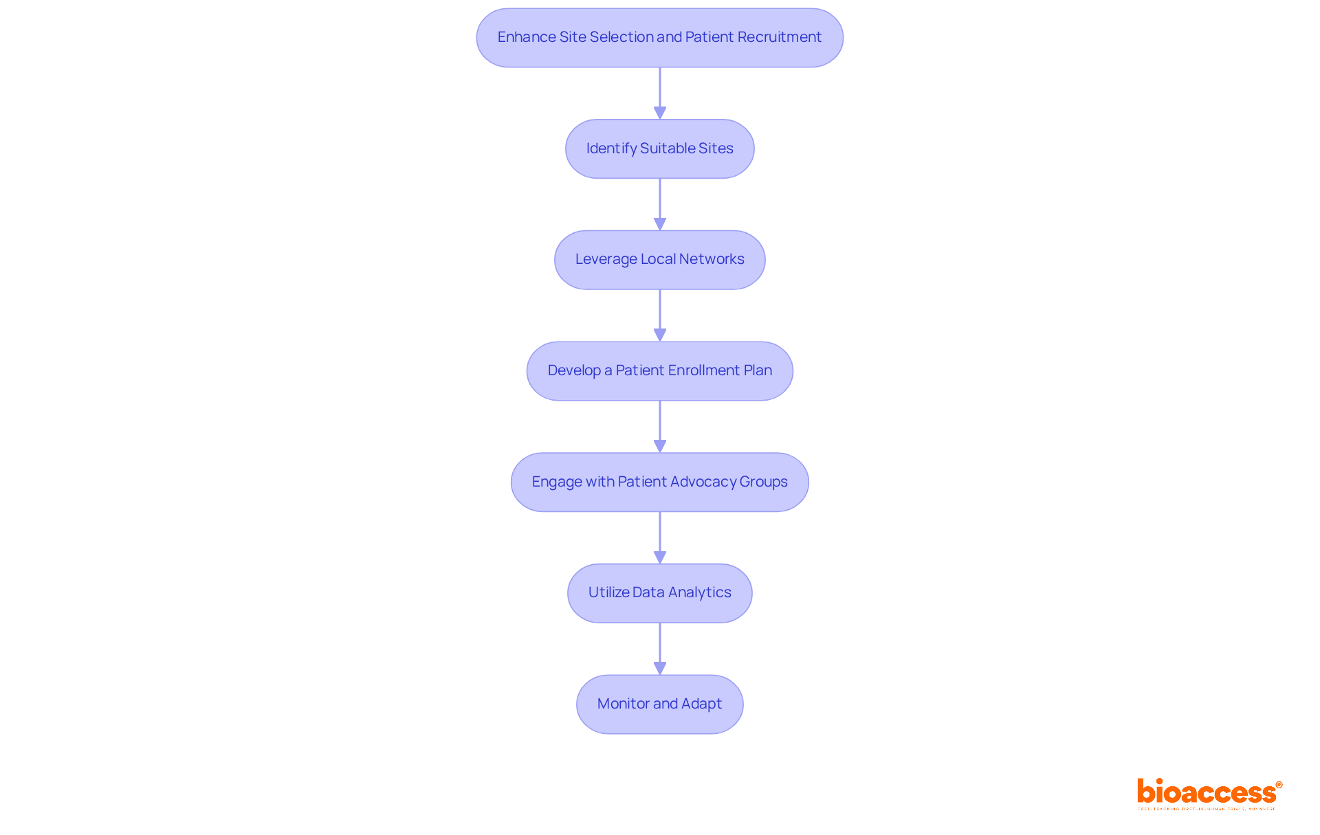 Each box represents a strategy to improve site selection and patient recruitment for clinical trials. Follow the arrows to see how each strategy connects and contributes to the overall goal.
