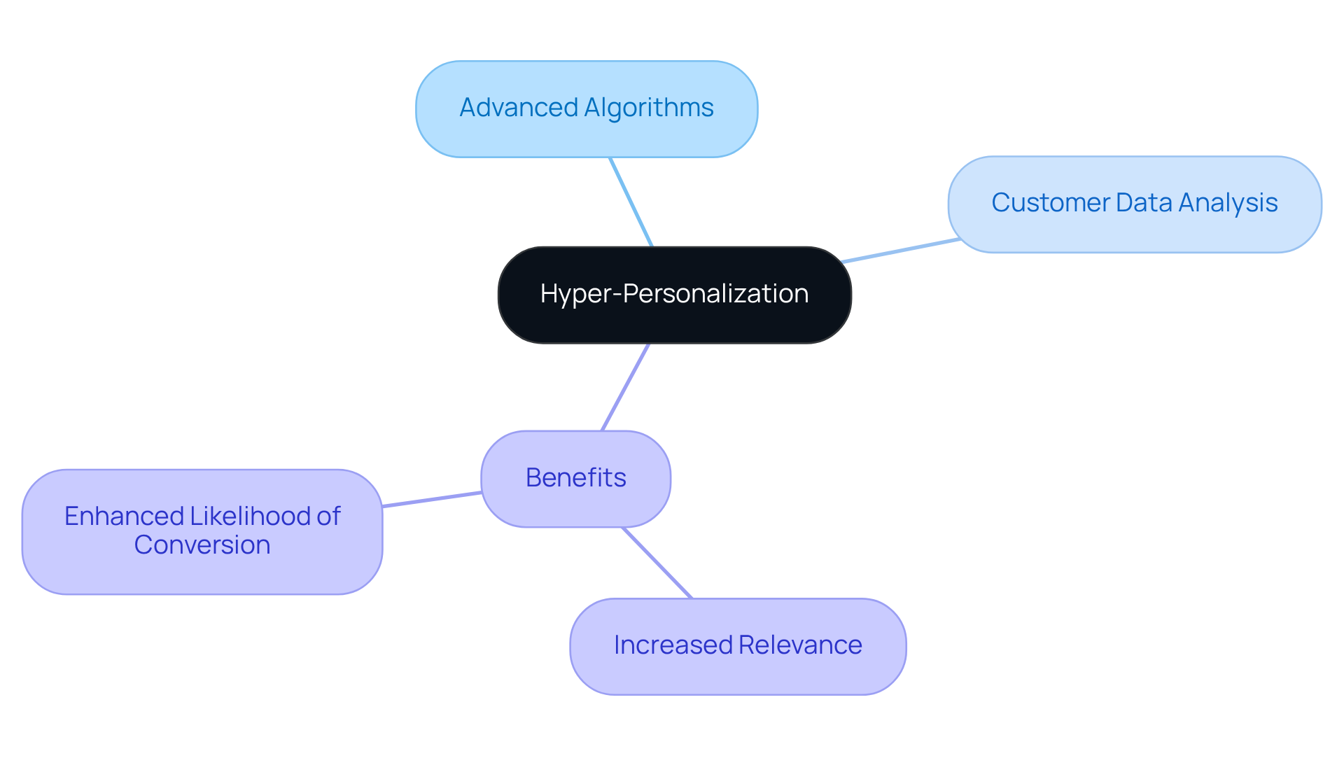 Start at the center with the main idea of hyper-personalization, then explore how it works and the benefits it brings to tailoring demos for potential clients.