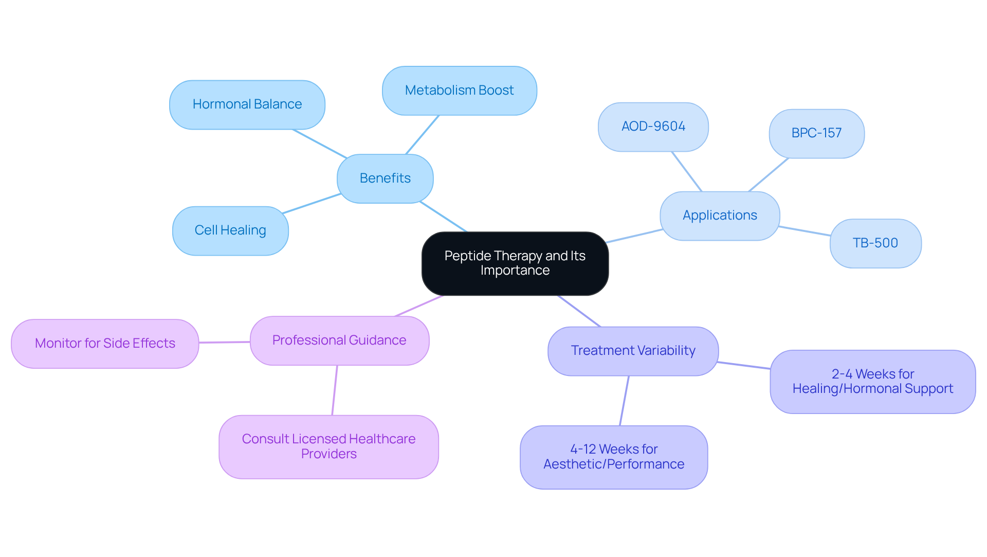This mindmap starts with the central idea of peptide therapy, branching out to show its benefits, applications, variability in treatment effects, and the need for professional guidance. Each branch represents a key aspect of peptide therapy, helping you understand how they connect and contribute to overall health. This mindmap starts with the central idea of peptide therapy, branching out to show its benefits, applications, variability in treatment effects, and the need for professional guidance. Each branch represents a key aspect of peptide therapy, helping you understand how they connect and contribute to overall health.