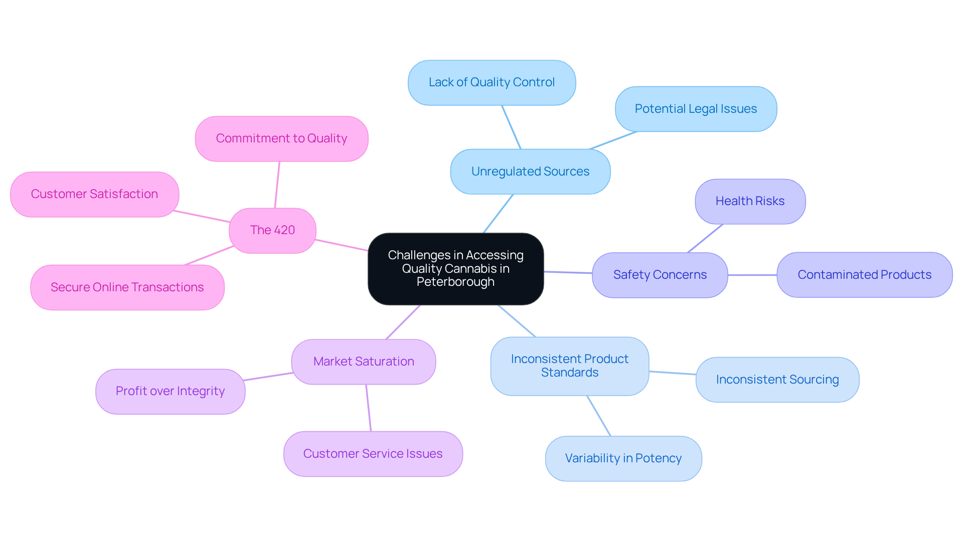 The central node represents the main topic, while the branches show various challenges faced by consumers. The sub-branches detail specific issues and highlight The 420 as a trusted solution, making it easy to see the landscape of cannabis access. The central node represents the main topic, while the branches show various challenges faced by consumers. The sub-branches detail specific issues and highlight The 420 as a trusted solution, making it easy to see the landscape of cannabis access.