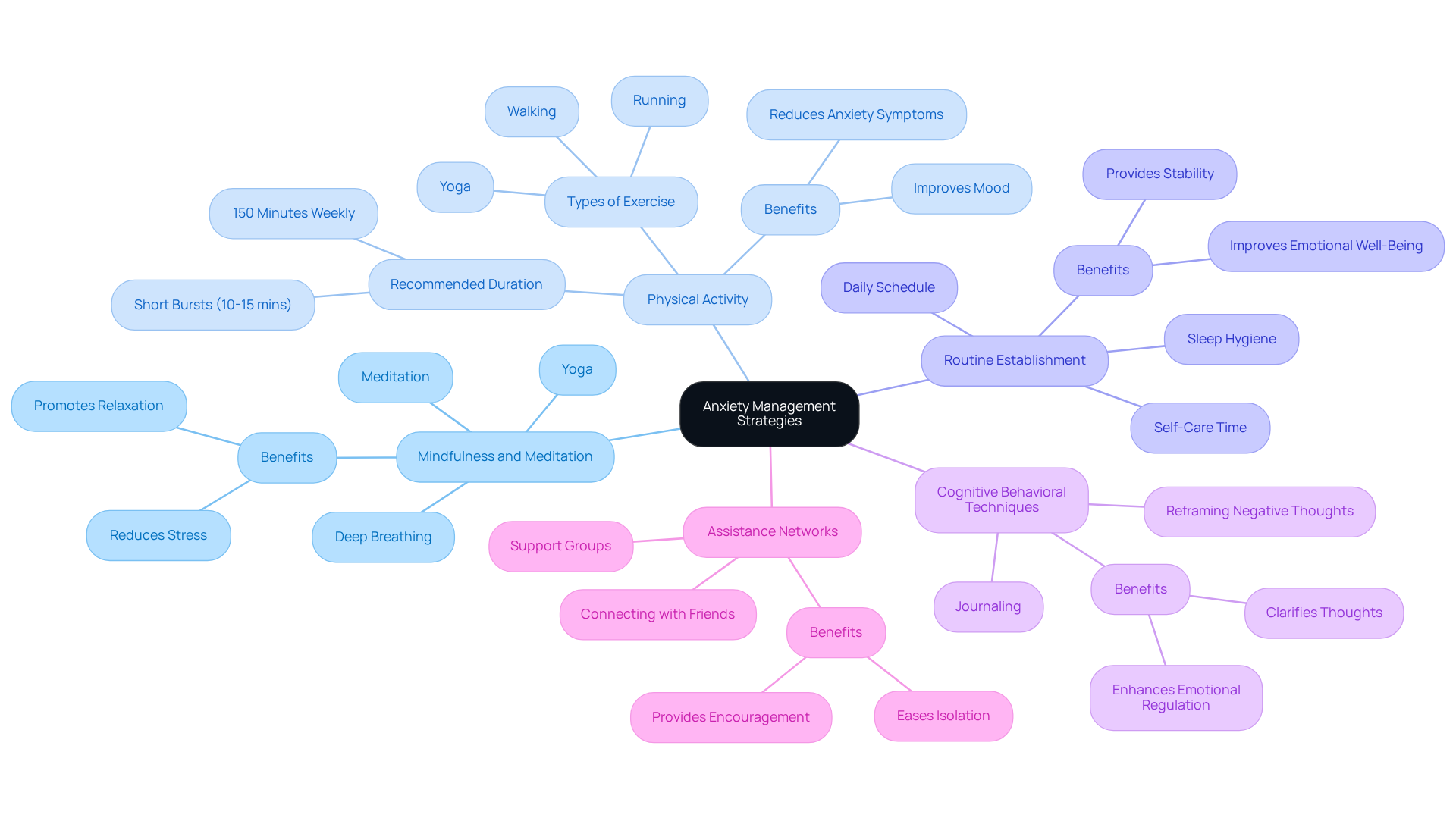 The central node represents the overall goal of managing anxiety. Each branch shows a different strategy you can use, and the sub-branches provide more details about how to implement these strategies. This visual helps you see all the options available to you at a glance.