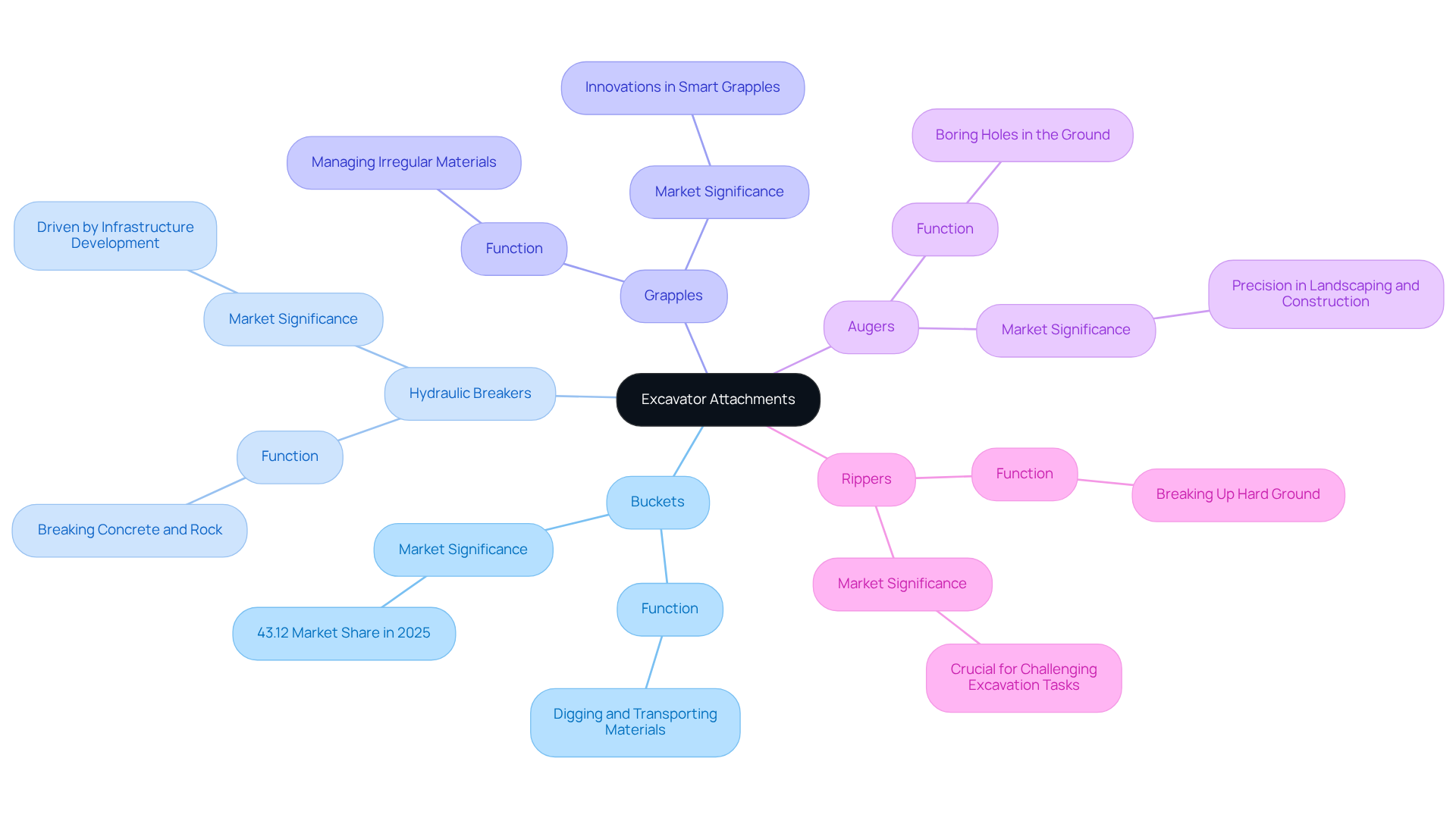 The center shows the main topic of excavator attachments. Each branch represents a different type of attachment, with further details on their uses and importance. This layout helps you quickly grasp the variety of tools available and their specific applications in construction.