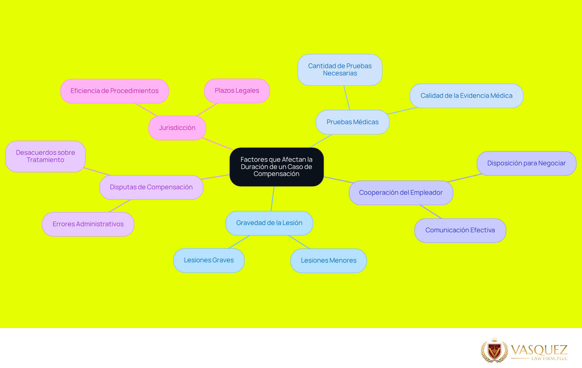 El nodo central representa el tema principal, y las ramas muestran los diferentes factores que pueden influir en la duración del caso. Cada color representa un factor diferente, ayudando a visualizar cómo se relacionan entre sí.