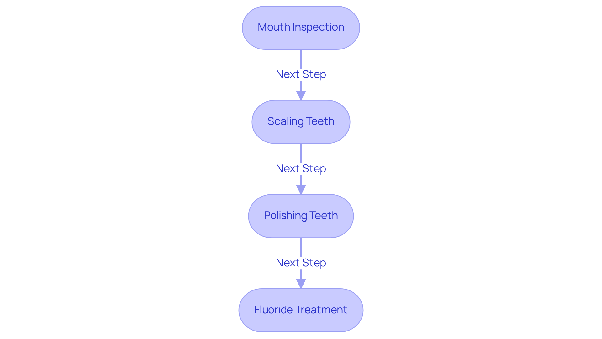 Each box represents a step in the dental cleaning process for dogs. Follow the arrows to see how each step connects to the next, ensuring your furry friend receives the best care for their oral health. Each box represents a step in the dental cleaning process for dogs. Follow the arrows to see how each step connects to the next, ensuring your furry friend receives the best care for their oral health.