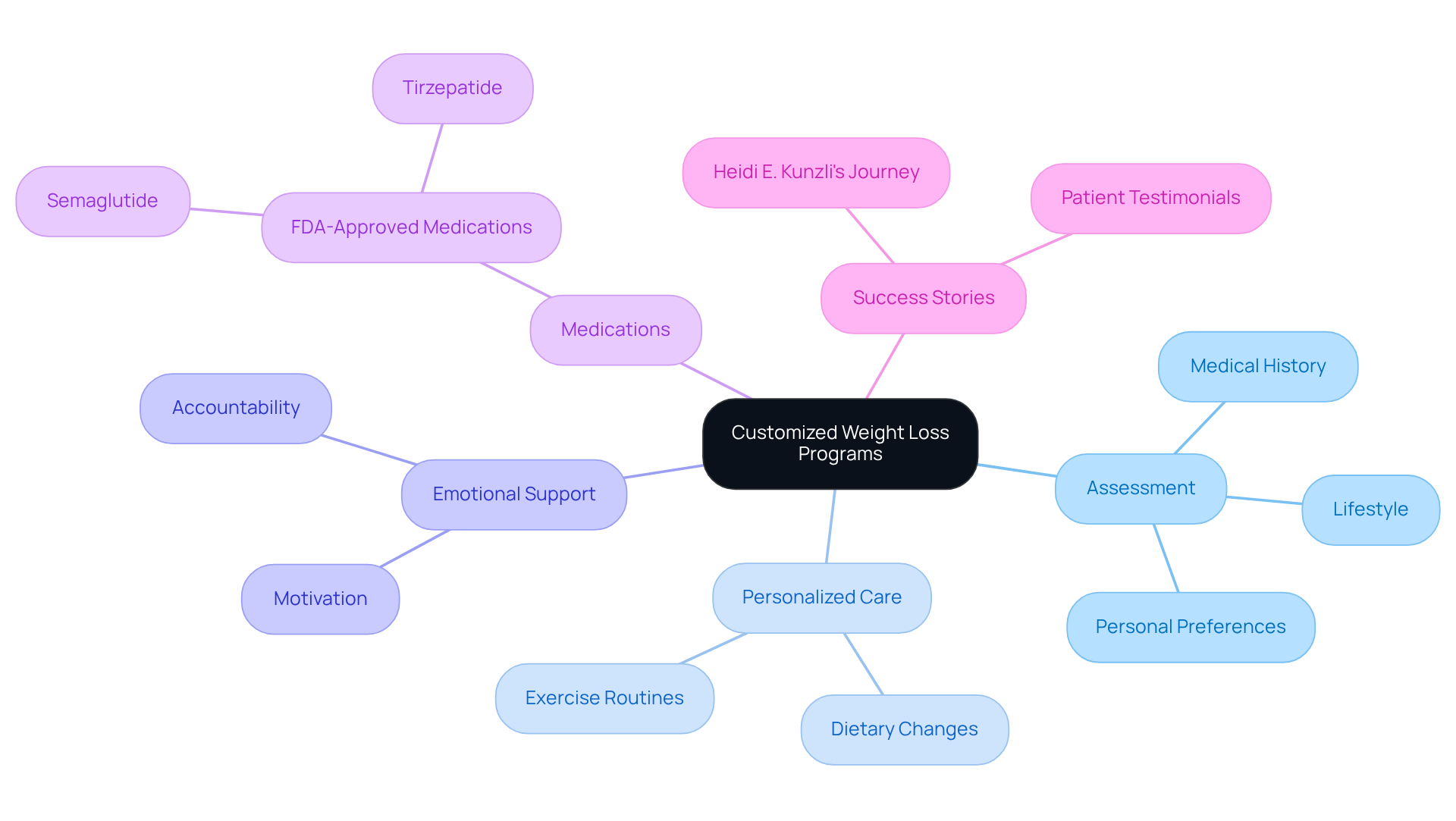 This mindmap starts with the main idea of customized weight loss programs at the center. Each branch represents a crucial aspect of the program, showing how they connect to support your weight loss journey. Follow the branches to see how assessments, personalized care, emotional support, and medications work together to help you achieve your health goals. This mindmap starts with the main idea of customized weight loss programs at the center. Each branch represents a crucial aspect of the program, showing how they connect to support your weight loss journey. Follow the branches to see how assessments, personalized care, emotional support, and medications work together to help you achieve your health goals.