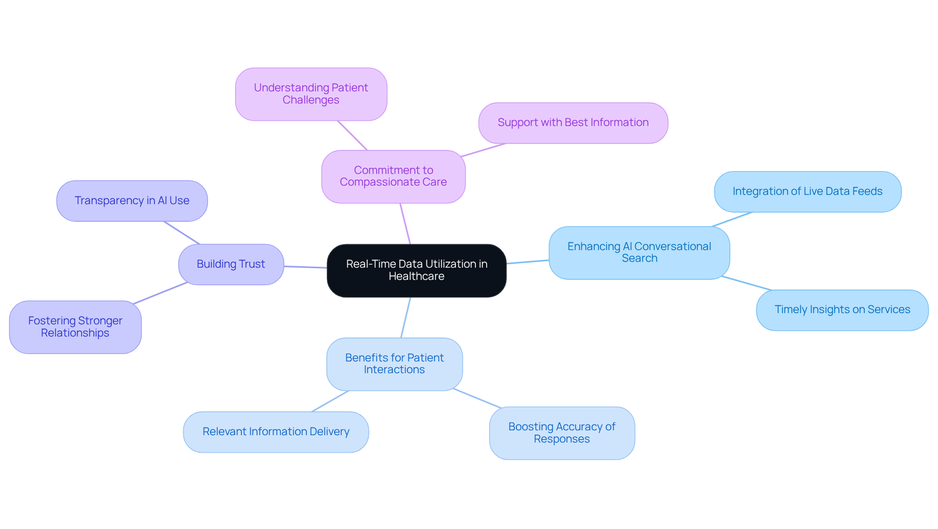 The central node represents the main theme, while the branches illustrate different aspects of how real-time data can improve healthcare practices. Each branch shows a specific benefit or concept related to the main idea.