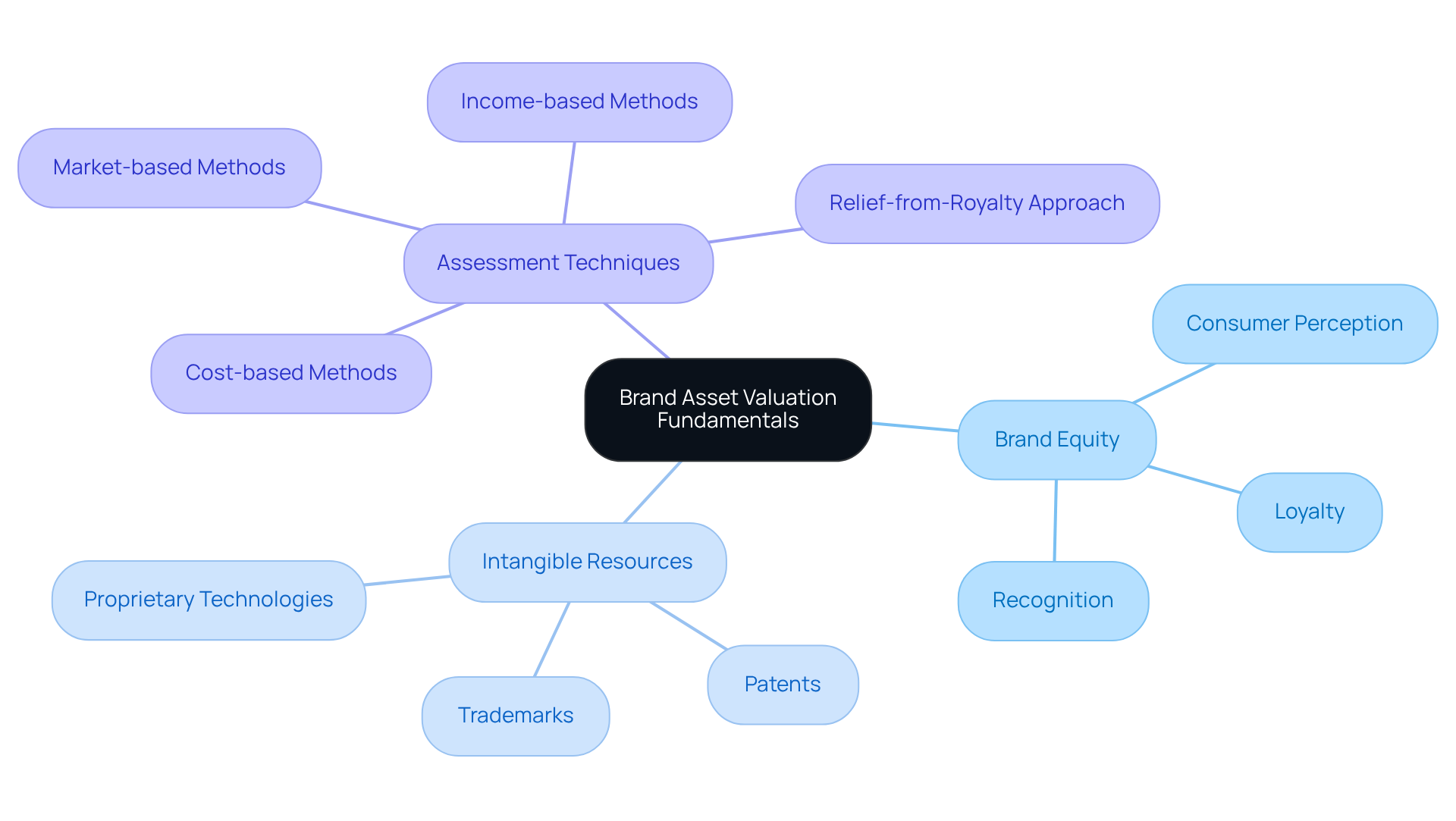 This mindmap starts with the main concept of brand asset valuation at the center. Each branch represents a key component, and the sub-branches provide more detail. Follow the branches to see how brand equity, intangible resources, and assessment techniques interconnect and contribute to understanding a brand's worth. This mindmap starts with the main concept of brand asset valuation at the center. Each branch represents a key component, and the sub-branches provide more detail. Follow the branches to see how brand equity, intangible resources, and assessment techniques interconnect and contribute to understanding a brand's worth.