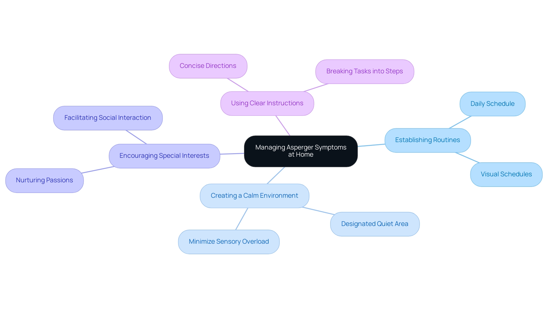 Each branch represents a practical tip for managing symptoms, with distinct colors indicating different tips for clear visual separation.