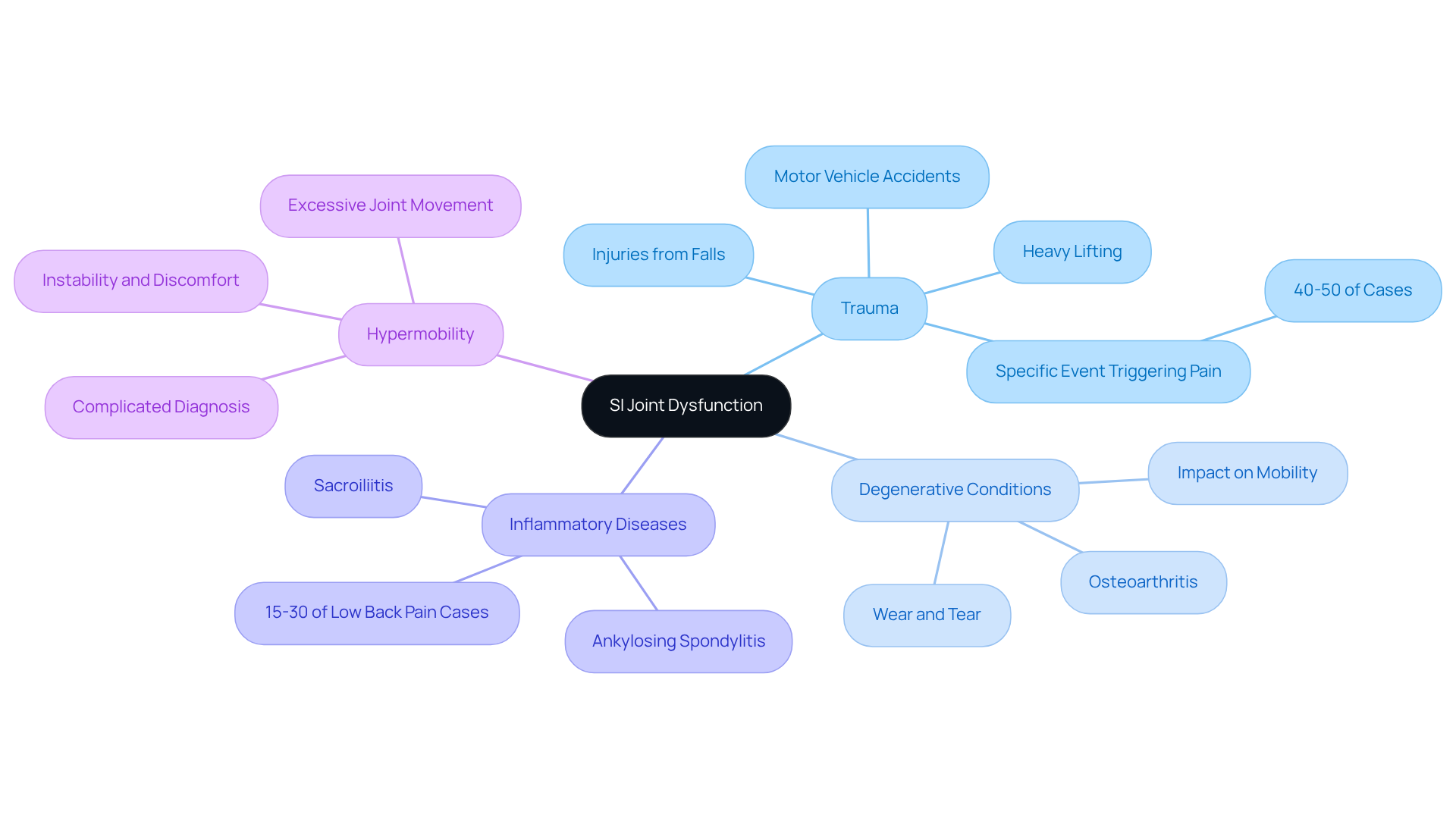 This mindmap starts with the main topic of SI joint dysfunction at the center. Each branch represents a different cause, and the sub-branches provide more details or statistics about those causes. It's a great way to see how various factors contribute to the issue. This mindmap starts with the main topic of SI joint dysfunction at the center. Each branch represents a different cause, and the sub-branches provide more details or statistics about those causes. It's a great way to see how various factors contribute to the issue.