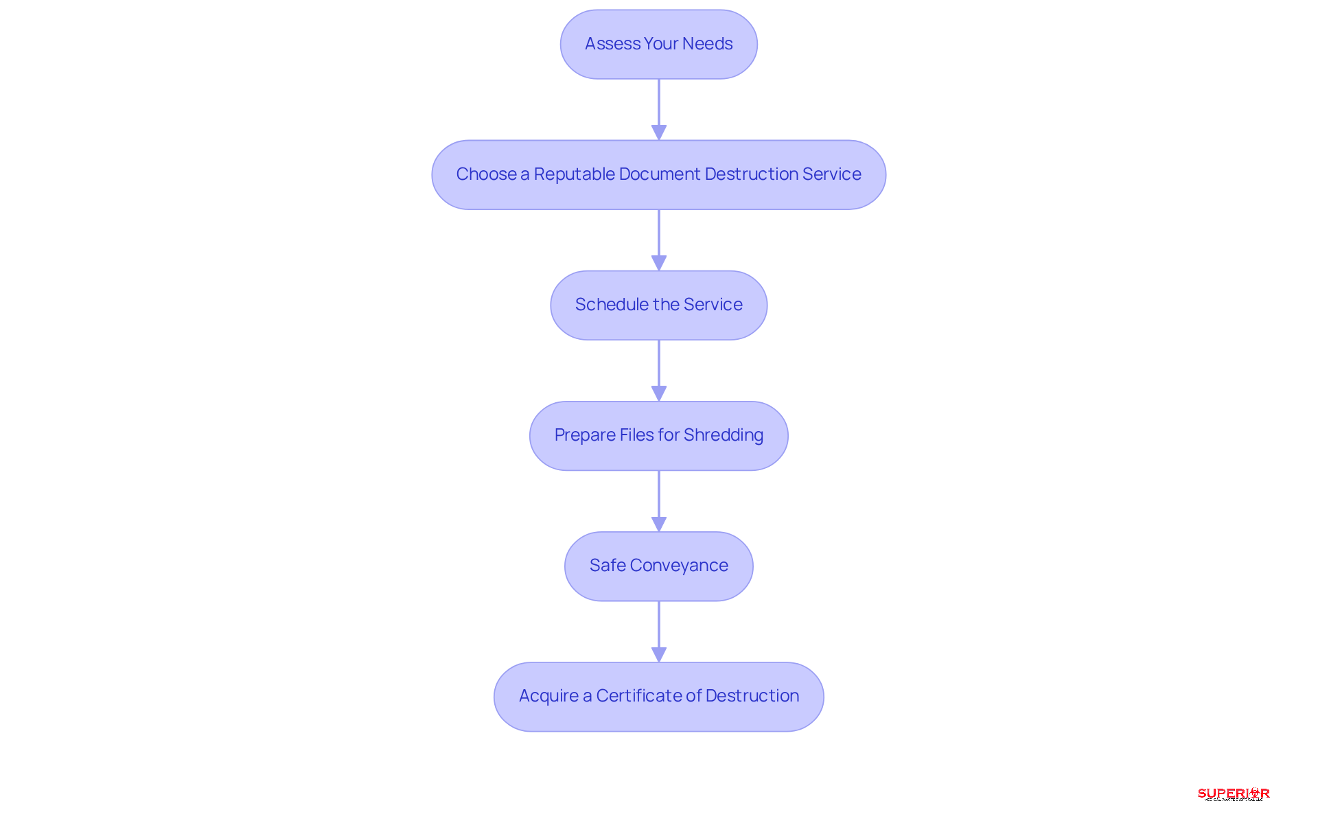 Each box represents a step in the shredding process. Follow the arrows to see how to move from assessing needs to acquiring proof of destruction.