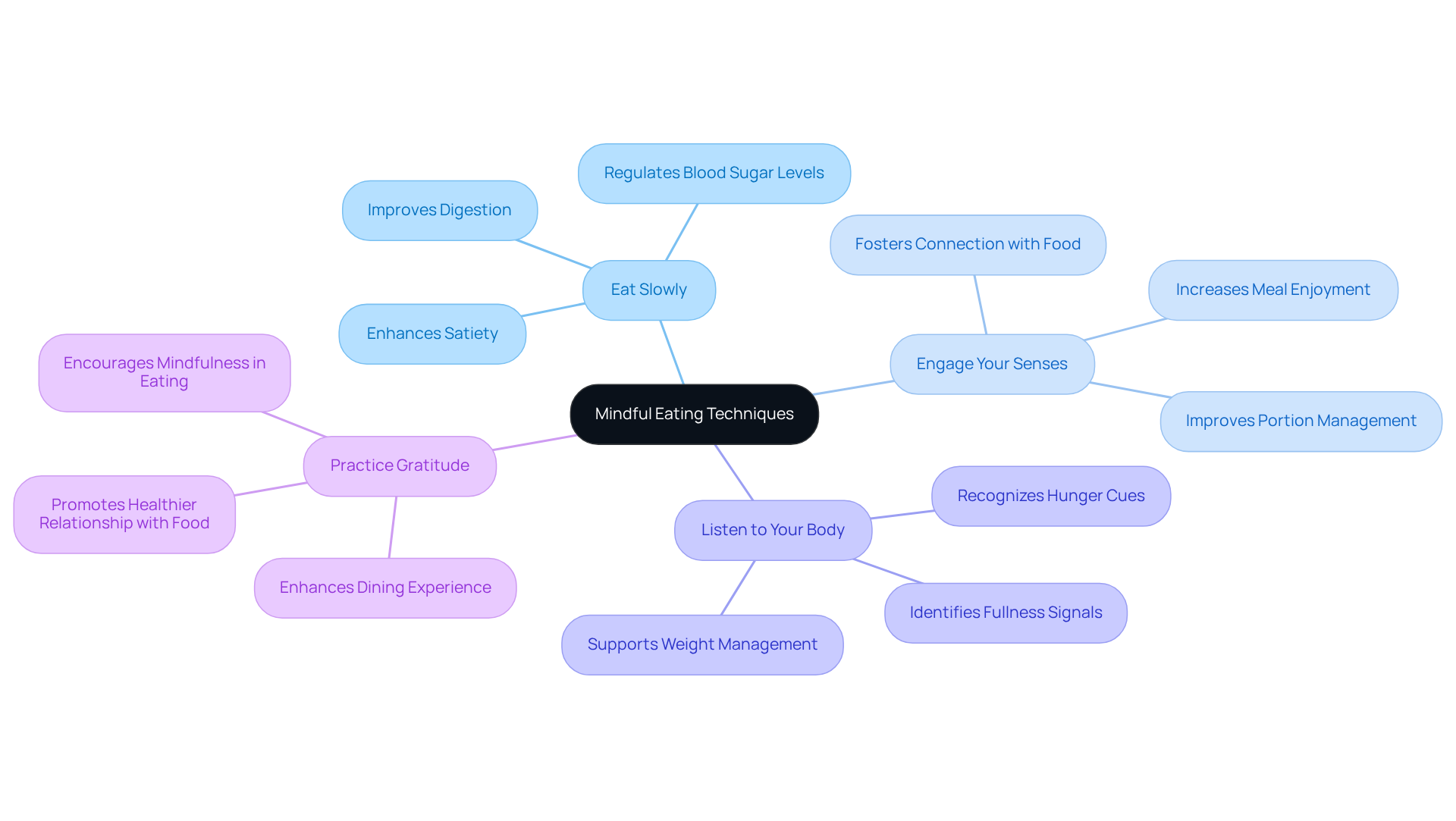 The central node represents the main concept of mindful eating, while each branch shows a specific technique. The sub-branches provide additional insights or benefits related to each technique, helping you see how they all contribute to a healthier eating experience.