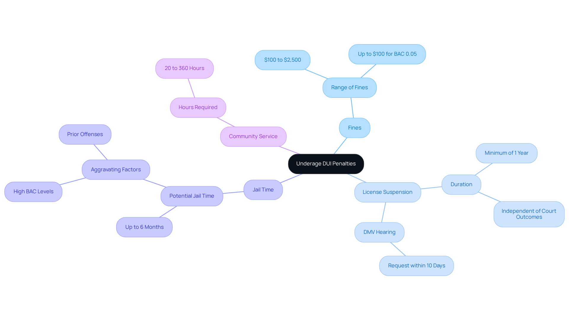 This mindmap shows the different penalties for underage DUI offenses. Each branch represents a type of penalty, and the sub-branches provide more details about what each penalty entails. Follow the branches to understand the consequences young drivers may face. This mindmap shows the different penalties for underage DUI offenses. Each branch represents a type of penalty, and the sub-branches provide more details about what each penalty entails. Follow the branches to understand the consequences young drivers may face.
