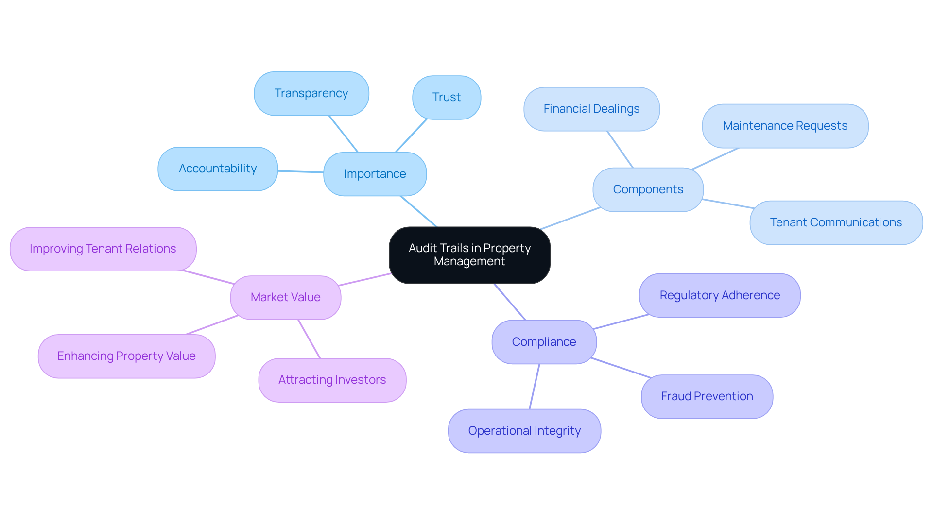 This mindmap illustrates the key aspects of audit trails in property management. Start at the center with the main topic, then explore the branches to see why audit trails are important, what they include, and how they affect compliance and market value.