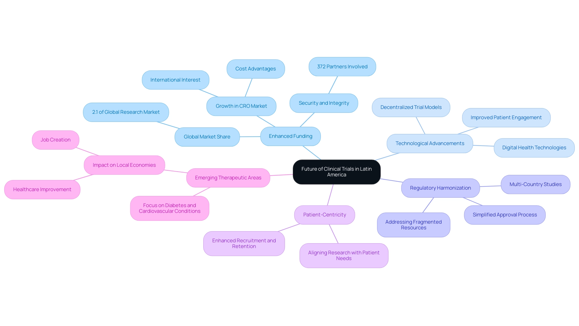 Each branch represents a key trend in the future of clinical trials, with sub-branches providing further detail. Different colors indicate different trends.