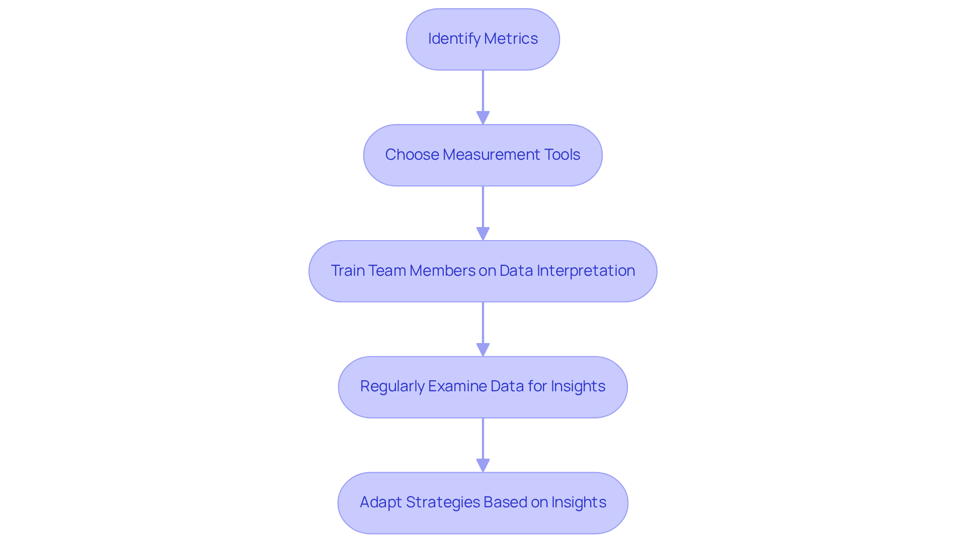 Each box represents a step in the process of integrating measurement tools. Follow the arrows to see how each step leads to the next, ultimately helping you adapt your marketing strategies effectively.
