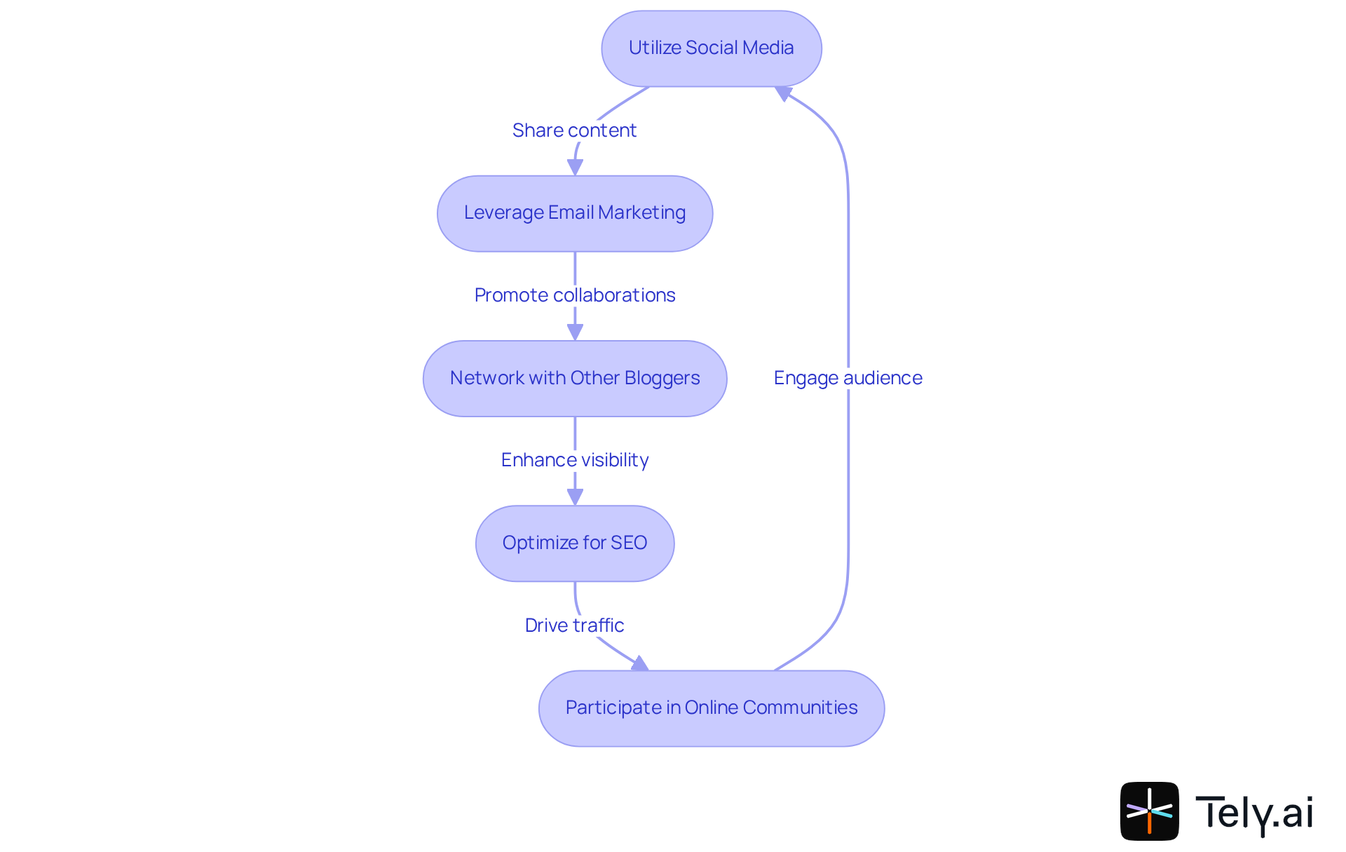 Each box represents a different strategy you can use to promote your blog. Follow the arrows to see the steps you can take and how they work together to increase your blog's visibility and engagement. Each box represents a different strategy you can use to promote your blog. Follow the arrows to see the steps you can take and how they work together to increase your blog's visibility and engagement.
