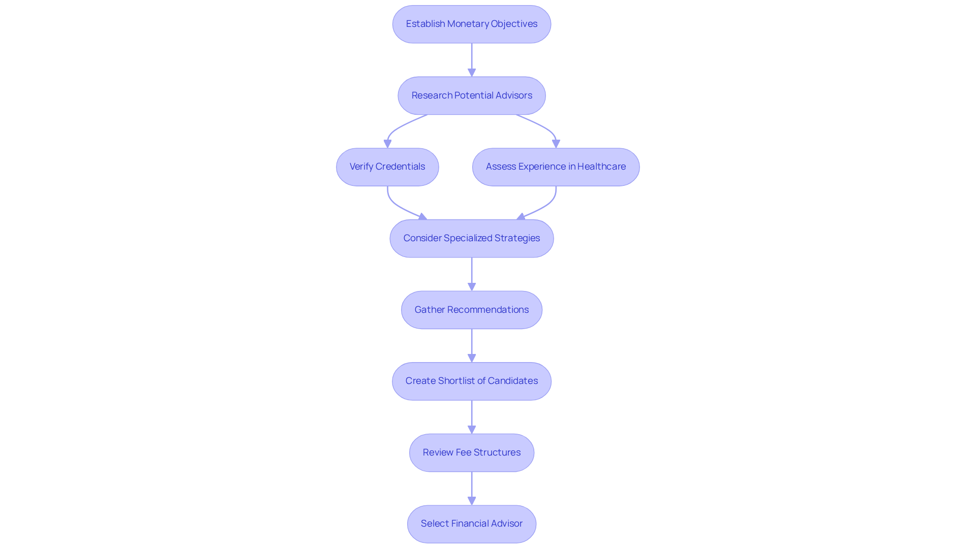Each box represents a step in the process. Follow the arrows to see what to do next — from setting your goals to finding the right financial advisor who understands your unique needs. Each box represents a step in the process. Follow the arrows to see what to do next — from setting your goals to finding the right financial advisor who understands your unique needs.