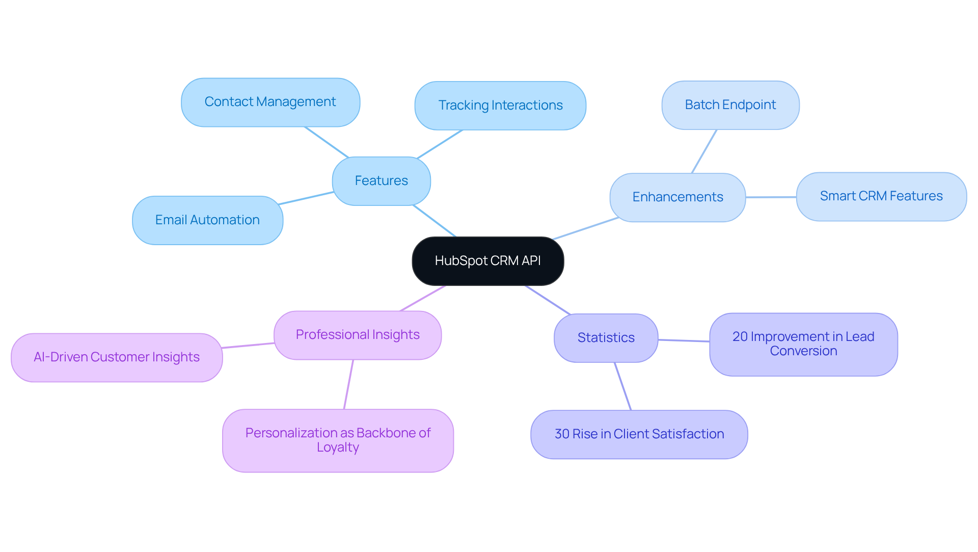 The central node represents the HubSpot CRM API, with branches showing its features, enhancements, statistics, and insights from professionals. Each branch highlights how the API contributes to improved marketing and sales workflows.