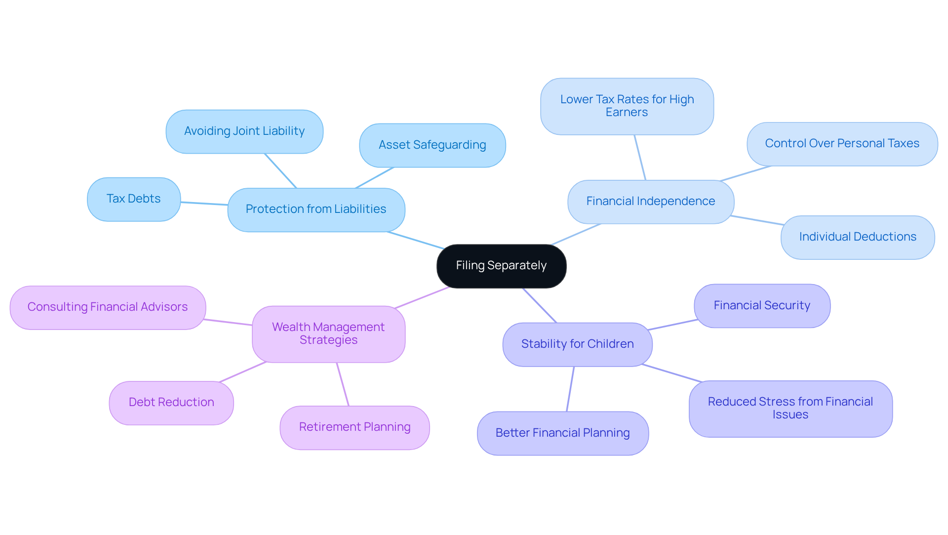 The central idea is 'Filing Separately', with branches showing the benefits and strategies related to this choice. Each branch represents a key area of focus, helping you understand how filing separately can protect your financial future. The central idea is 'Filing Separately', with branches showing the benefits and strategies related to this choice. Each branch represents a key area of focus, helping you understand how filing separately can protect your financial future.