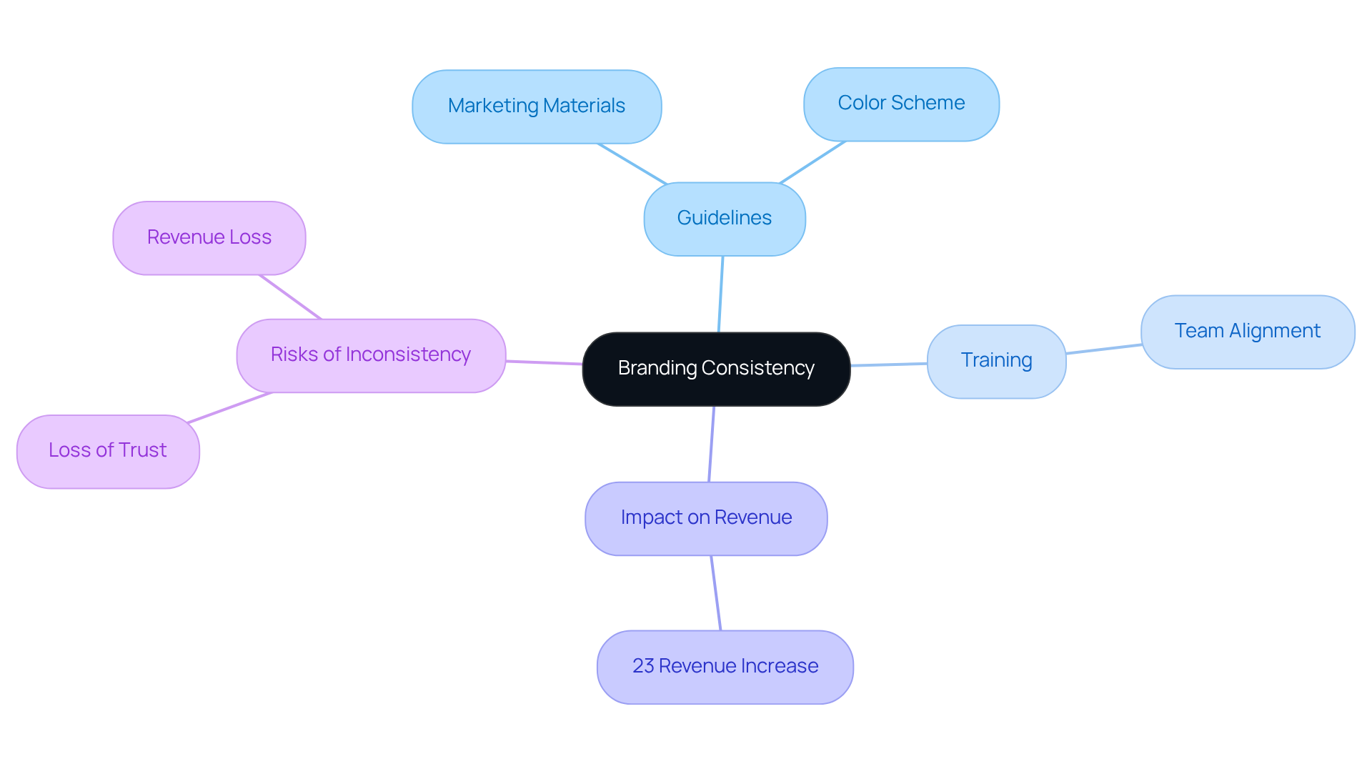 The central idea is branding consistency, with branches showing how guidelines, training, and the potential impact on revenue connect to this theme. Each branch represents a key aspect of maintaining a unified brand image. The central idea is branding consistency, with branches showing how guidelines, training, and the potential impact on revenue connect to this theme. Each branch represents a key aspect of maintaining a unified brand image.