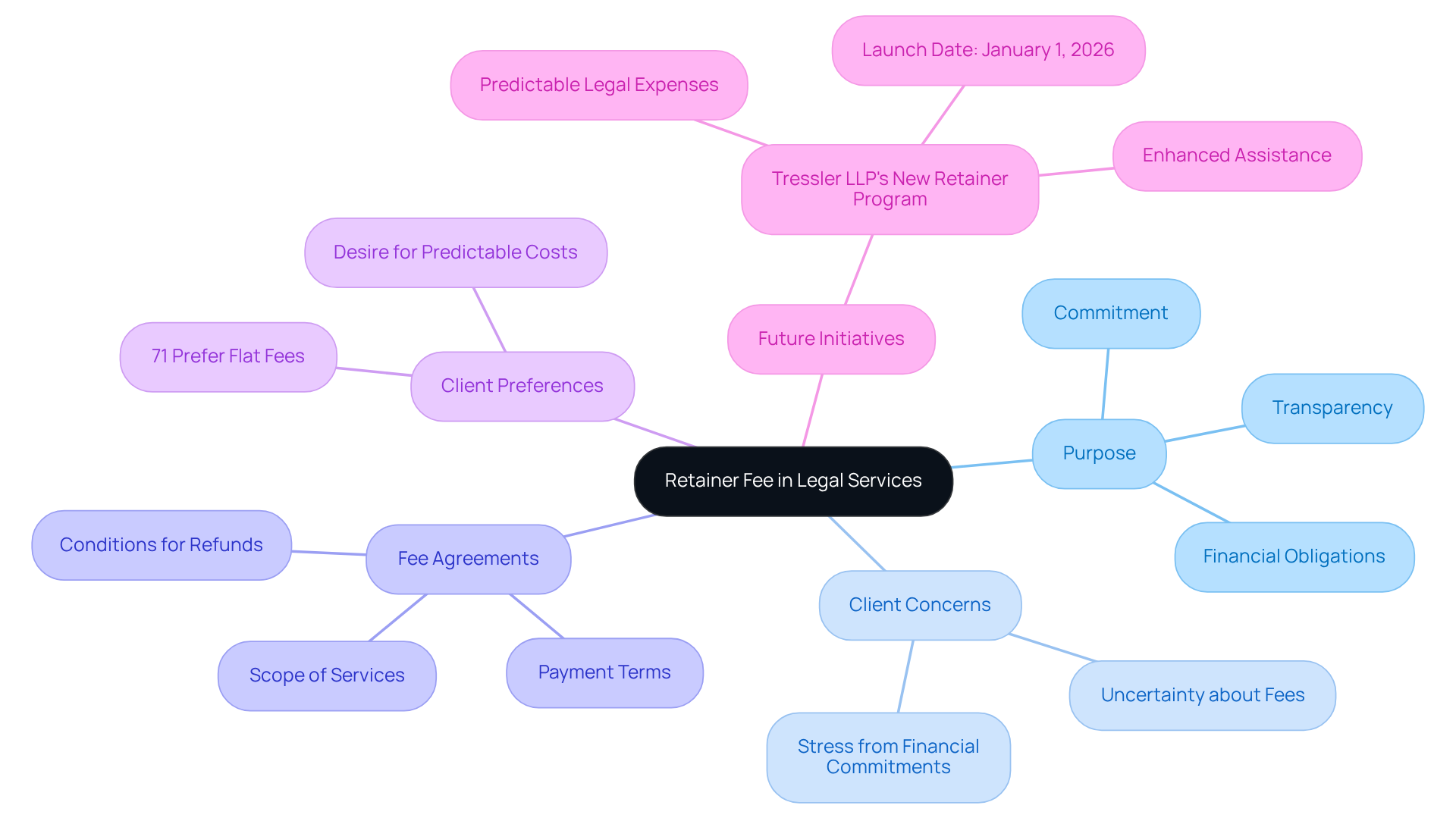 The central node represents the main topic of retainer fees, while the branches illustrate different aspects such as their purpose, client concerns, and preferences. Each color-coded branch helps you navigate through the information easily.