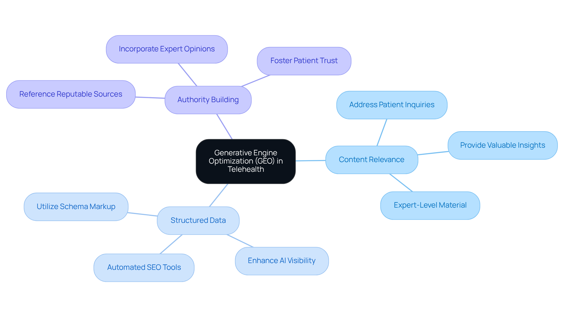 The center represents the main concept of GEO, while the branches show key strategies to implement it. Each sub-branch provides specific actions or insights that support the main strategies. The center represents the main concept of GEO, while the branches show key strategies to implement it. Each sub-branch provides specific actions or insights that support the main strategies.