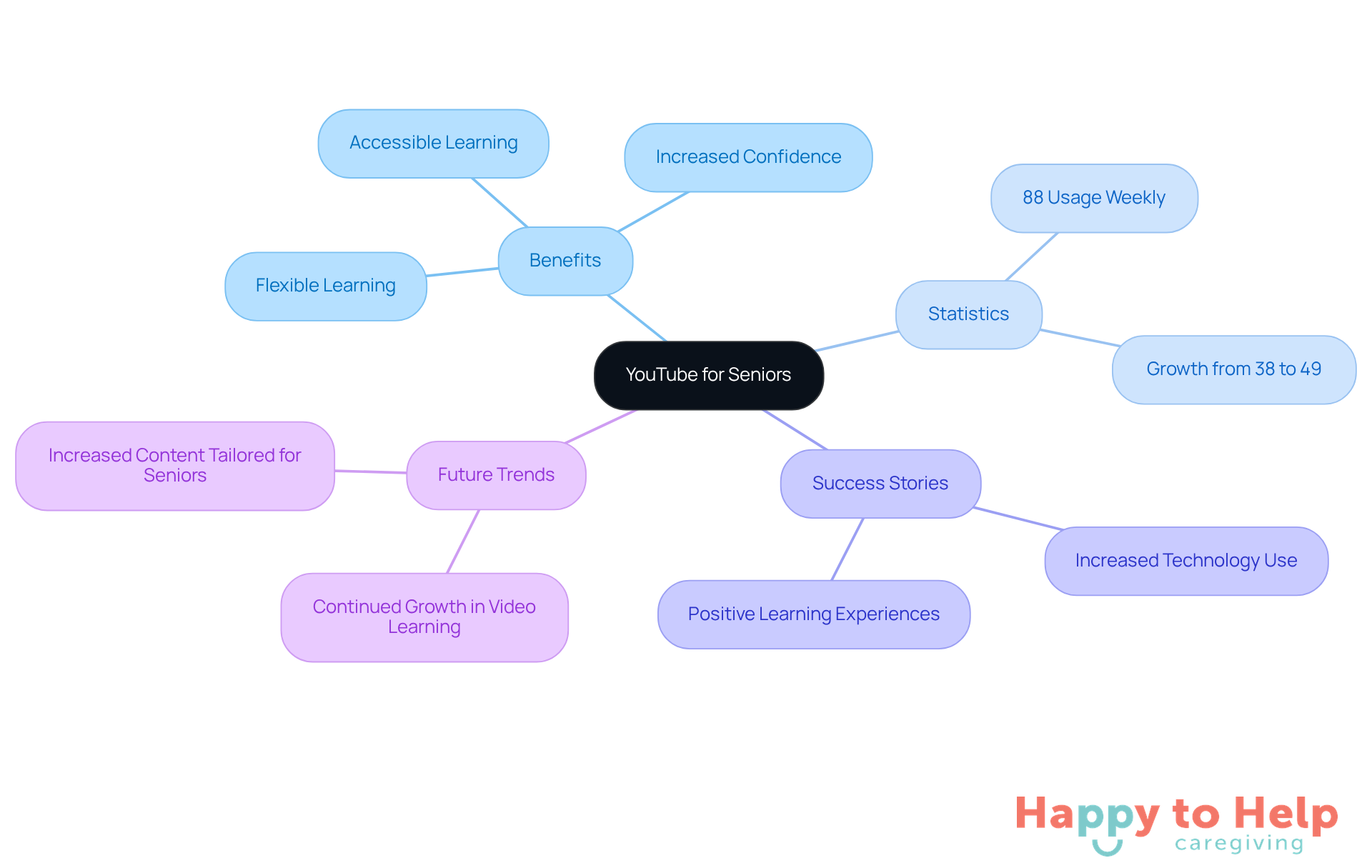 The central node represents the main topic, while branches show the various aspects of how YouTube helps seniors learn. Each color-coded branch highlights different categories, making it easy to see the connections and importance of each point.