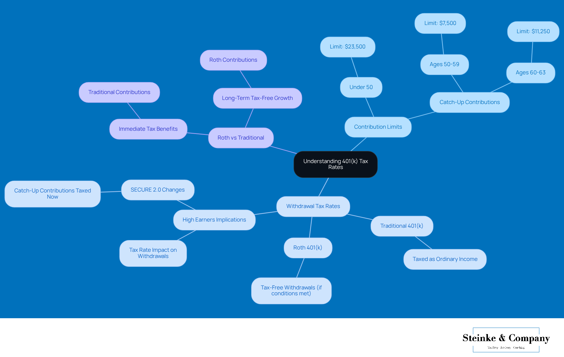 The central node represents the overall topic of 401(k) tax rates, while branches illustrate key aspects like contribution limits and tax implications. Follow the branches to explore how different elements interact and influence your financial decisions. The central node represents the overall topic of 401(k) tax rates, while branches illustrate key aspects like contribution limits and tax implications. Follow the branches to explore how different elements interact and influence your financial decisions.