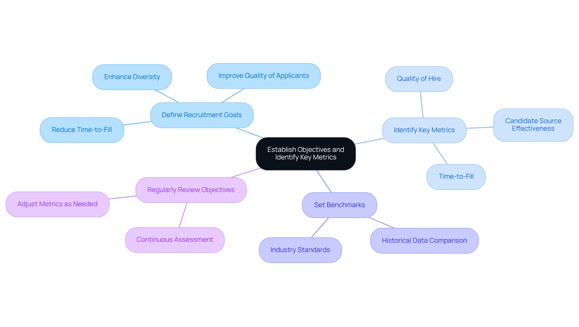 Start at the center with the main topic, then follow the branches to explore each recruitment goal and the metrics that help measure success. Each color represents a different category, making it easy to navigate through the information.