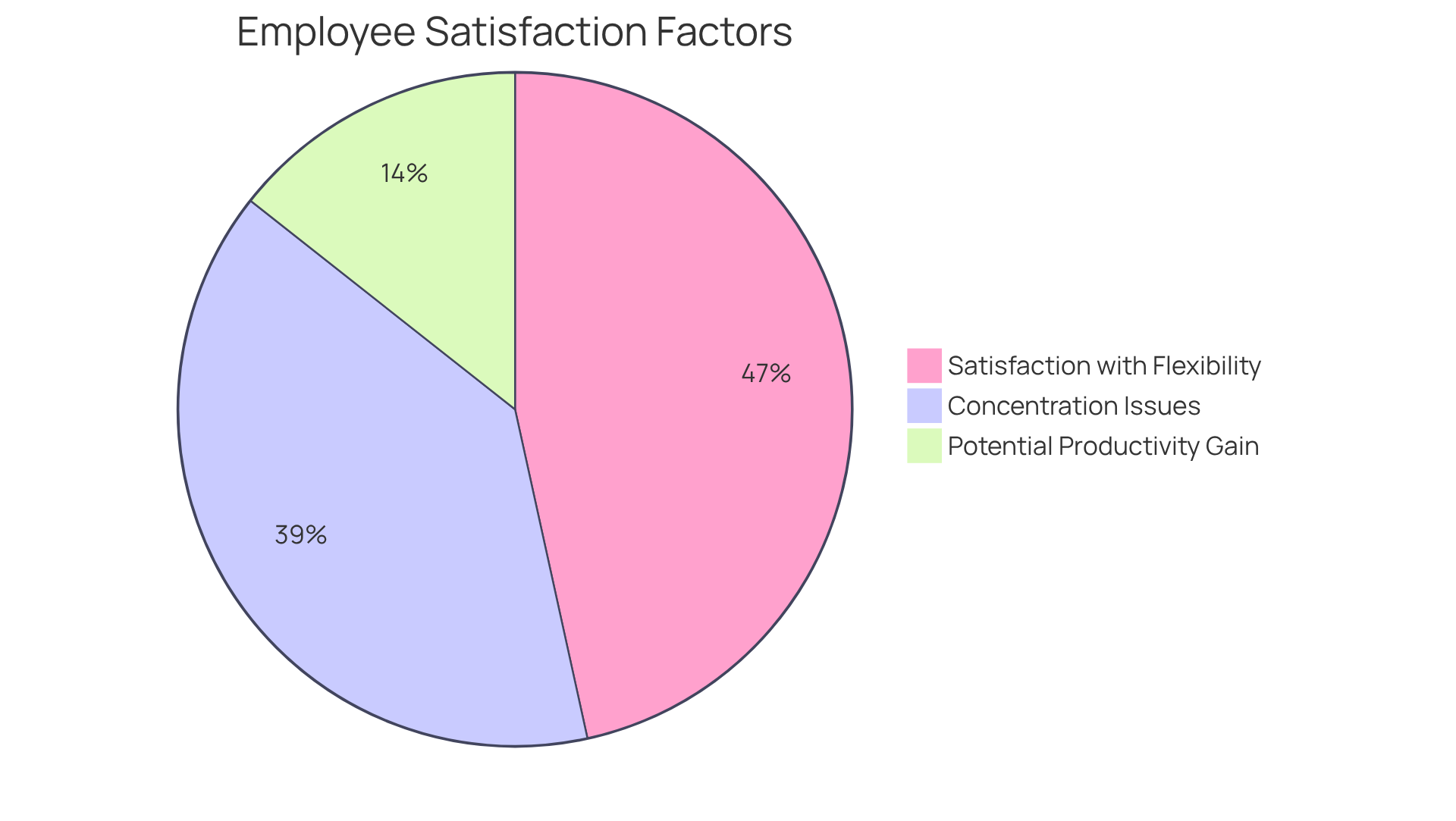 Each slice of the pie shows a different aspect of how AutoSuite affects employees: the larger the slice, the more significant that factor is in the context of communication and scheduling efficiency. Each slice of the pie shows a different aspect of how AutoSuite affects employees: the larger the slice, the more significant that factor is in the context of communication and scheduling efficiency.