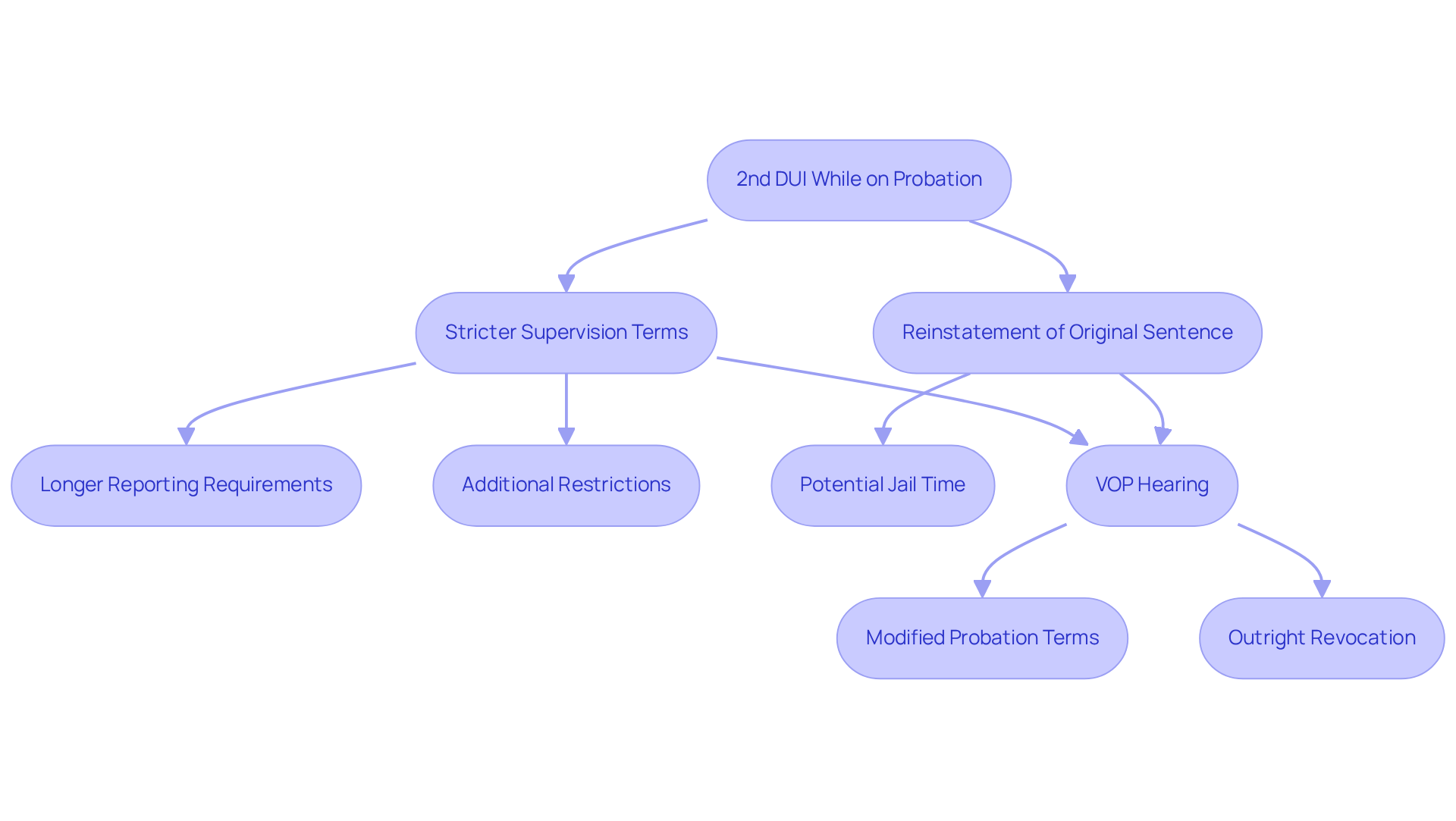 This flowchart illustrates the potential consequences of facing a second DUI while on probation. Start at the top with the violation, then follow the arrows to see how it can lead to stricter supervision or reinstatement of jail time, and what happens during a Violation of Probation hearing.