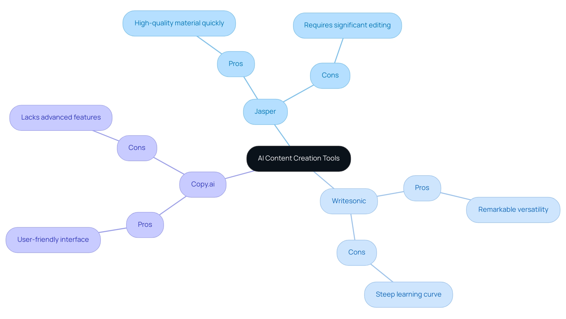 The central node represents AI Content Creation Tools; branches represent different tools, with color-coded pros and cons.