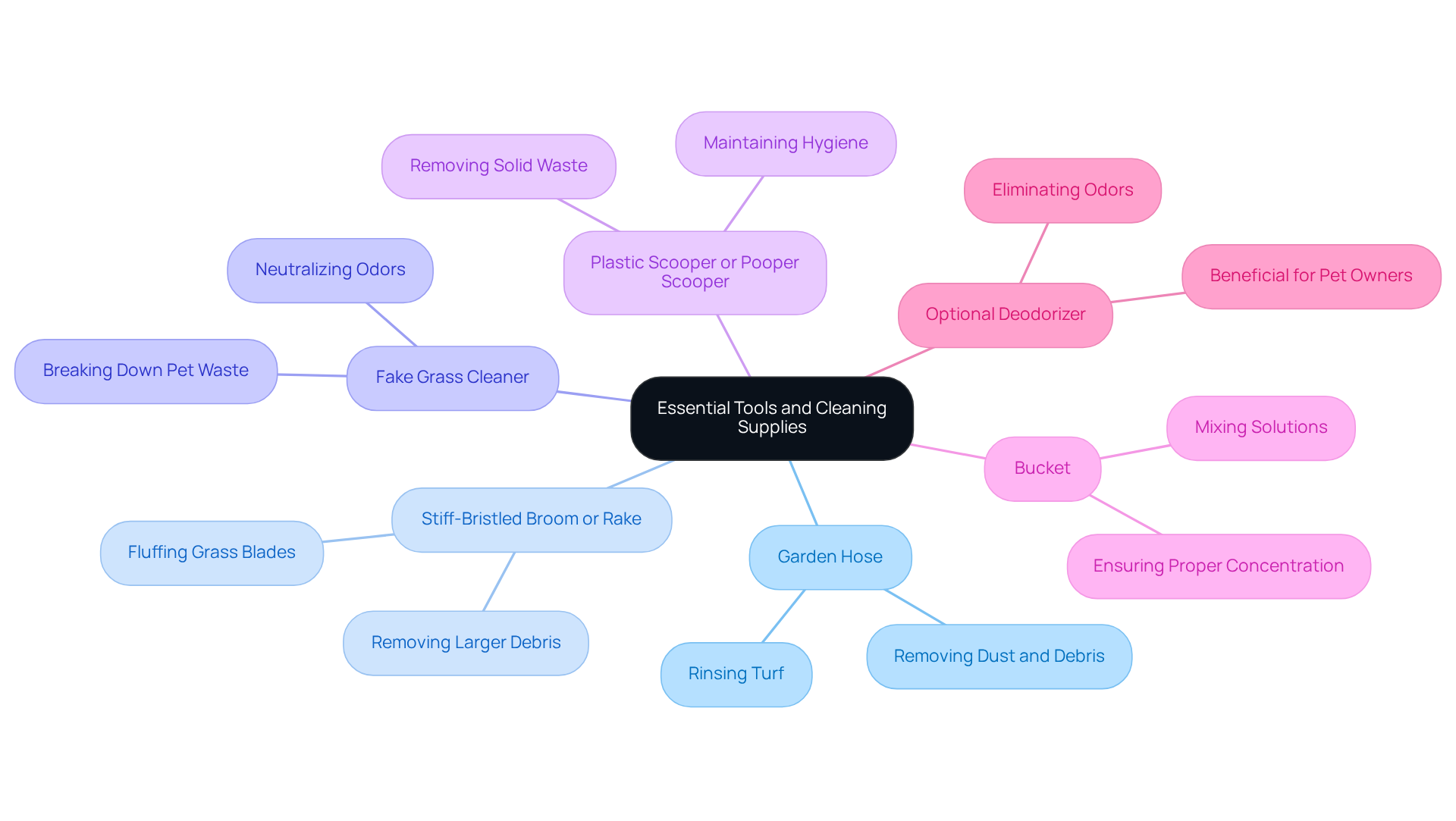This mindmap shows the key tools you need to keep your artificial grass clean and looking great. Each branch represents a different tool, and the descriptions explain what each tool does. Follow the branches to see how they all connect to the main idea of maintaining your lawn.