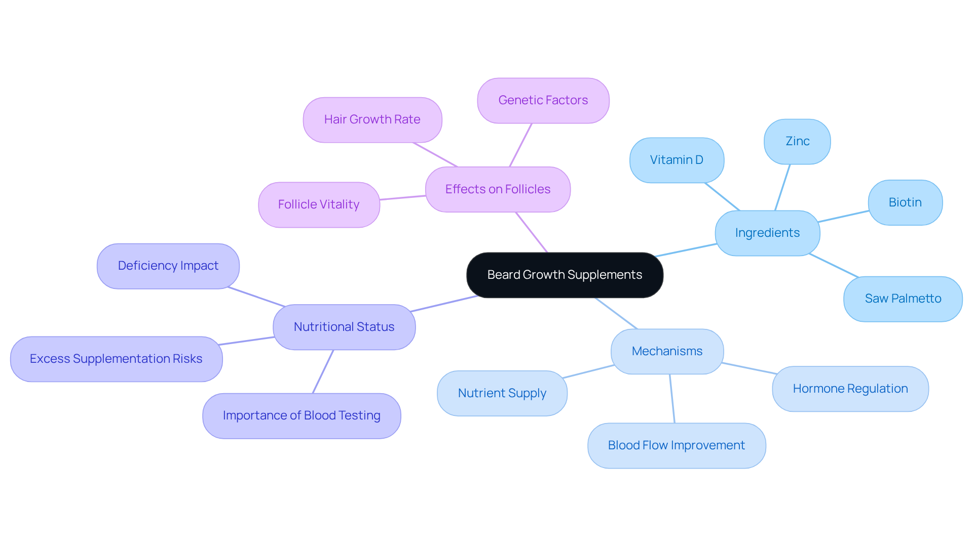 This mindmap shows how different aspects of beard growth supplements connect. Start at the center with the main topic, then explore the branches to see what ingredients help, how they work, and why nutrition matters for achieving a fuller beard. This mindmap shows how different aspects of beard growth supplements connect. Start at the center with the main topic, then explore the branches to see what ingredients help, how they work, and why nutrition matters for achieving a fuller beard.