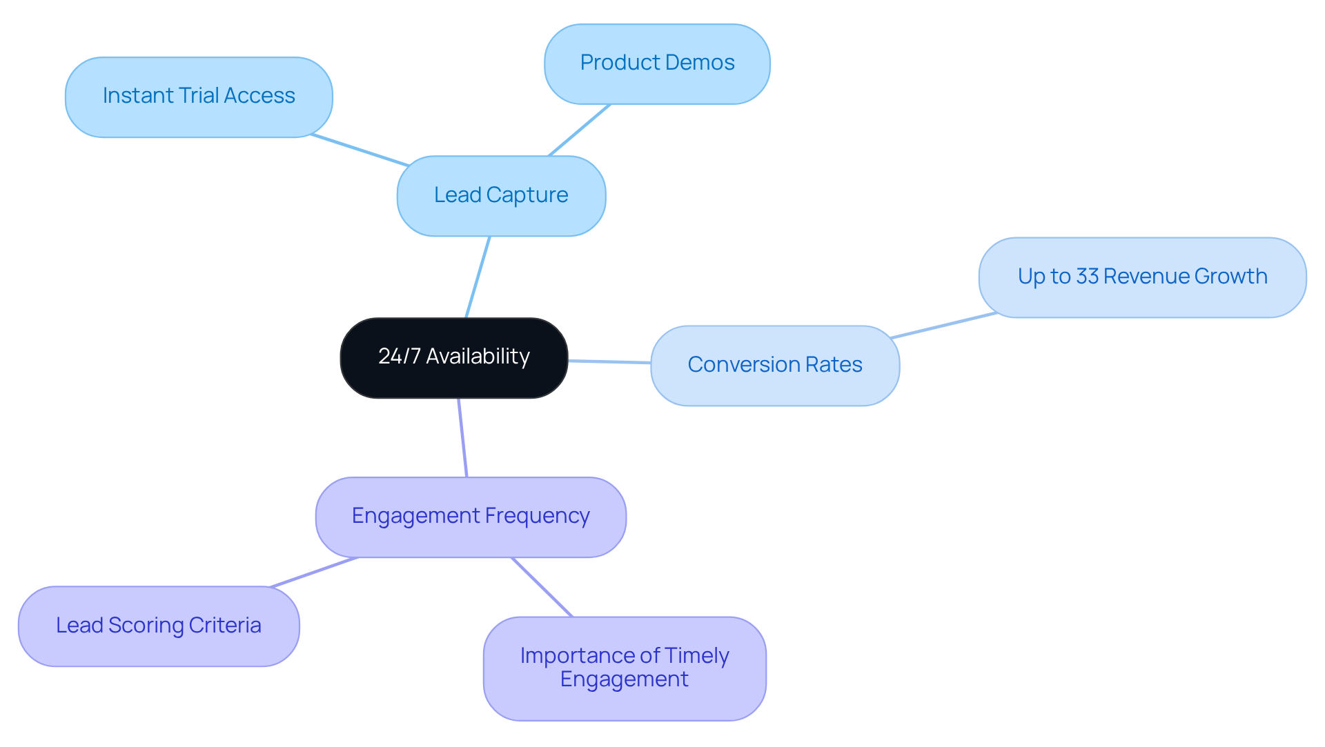 The central idea is 24/7 availability, with branches showing how it affects lead capture, conversion rates, and engagement frequency. Each branch highlights important aspects that contribute to effective lead management.