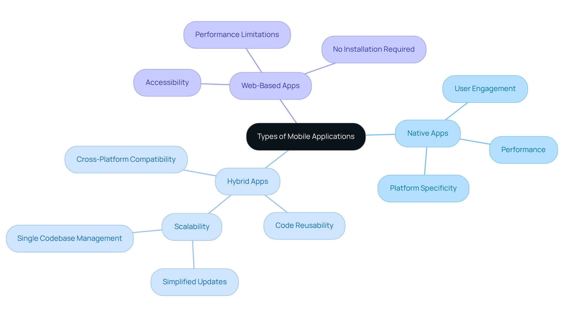 The central node represents the overall category of mobile applications, while the branches represent the three main types (Native, Hybrid, and Web-Based), each with their distinct features and attributes.