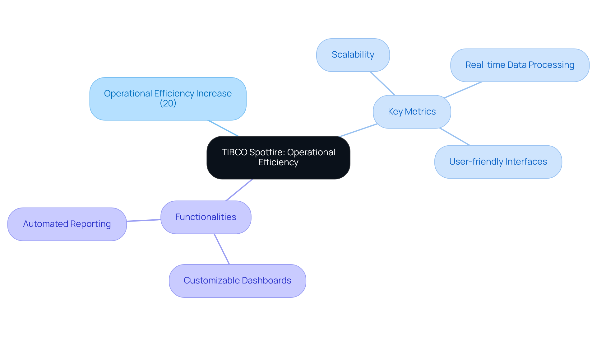 The central node represents TIBCO Spotfire's impact, while branches show key metrics and functionalities that contribute to operational efficiency. Each branch highlights important aspects that support the main idea.