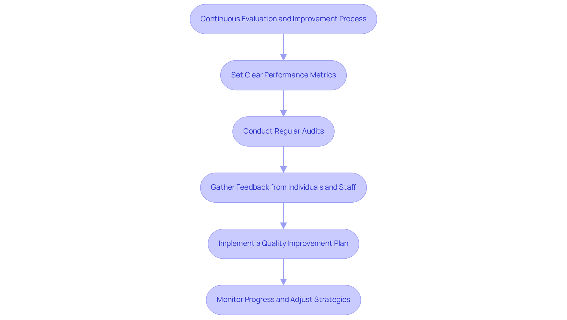 This flowchart outlines the steps mental health facilities can take to continuously evaluate and improve their services. Each box represents a key action, and the arrows show the sequence in which these actions should be taken to enhance care and operational efficiency. This flowchart outlines the steps mental health facilities can take to continuously evaluate and improve their services. Each box represents a key action, and the arrows show the sequence in which these actions should be taken to enhance care and operational efficiency.