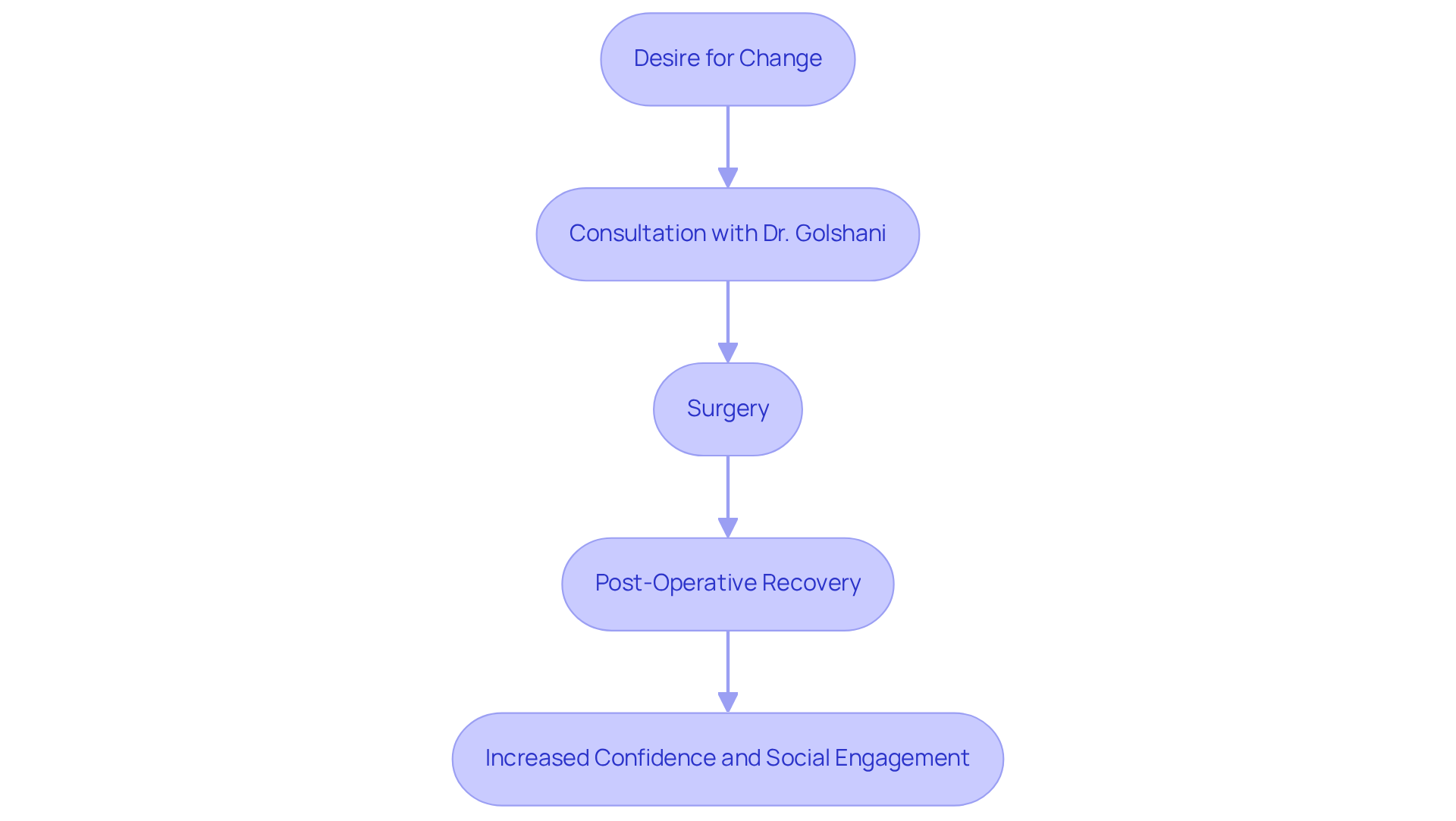 Follow the arrows to see the steps in the boy's journey - from wanting to change his nose to feeling more confident and social after the surgery.