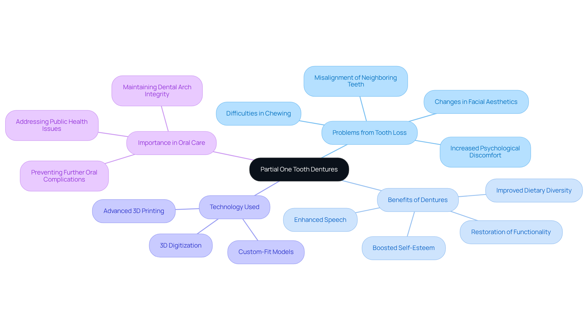 Start at the center with the main topic, then follow the branches to explore the various issues, benefits, and technologies related to partial one tooth dentures. Each branch represents a different aspect of how these dentures impact oral health and aesthetics.