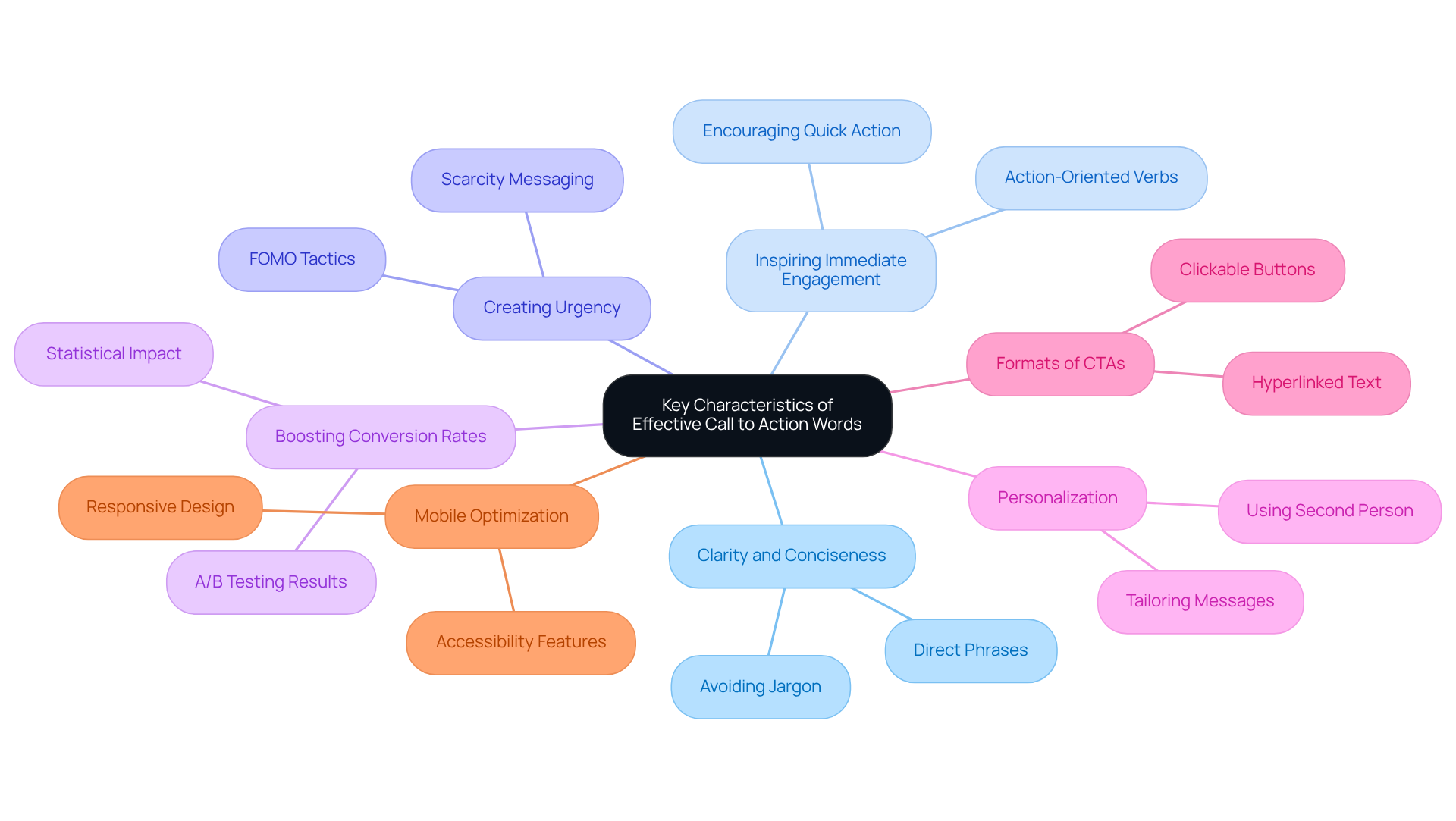 This mindmap starts with the main idea in the center and branches out to show the different characteristics that make call to action words effective. Each branch represents a unique aspect, helping you understand how they contribute to user engagement and conversions.